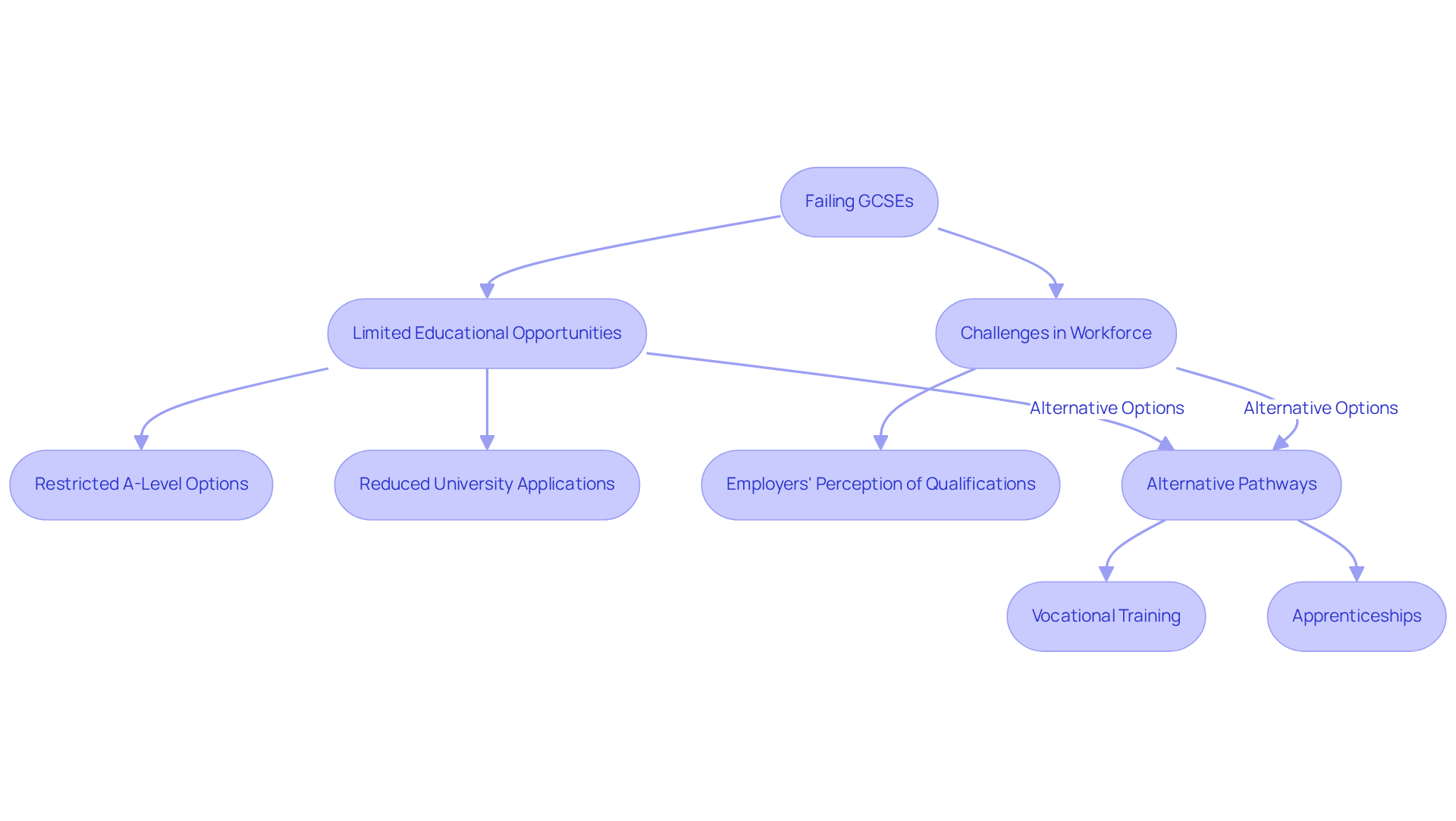 This flowchart shows what happens if you fail GCSEs. Start at the top with failing exams, then follow the arrows to see how it affects education and career options. The alternative pathways show that there are still ways to succeed, even if you don't pass.