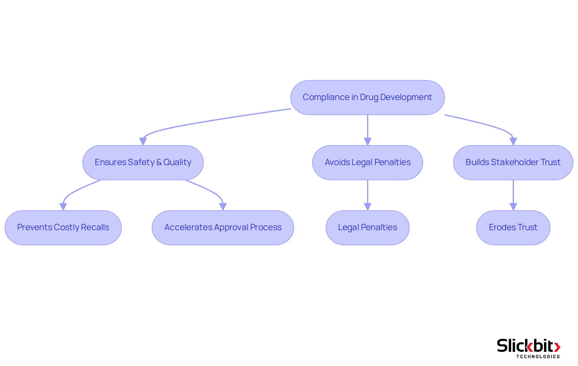 This flowchart outlines how compliance affects various aspects of drug development. Each branch illustrates a key benefit of compliance, showing how it leads to positive outcomes for safety, efficiency, and trust.