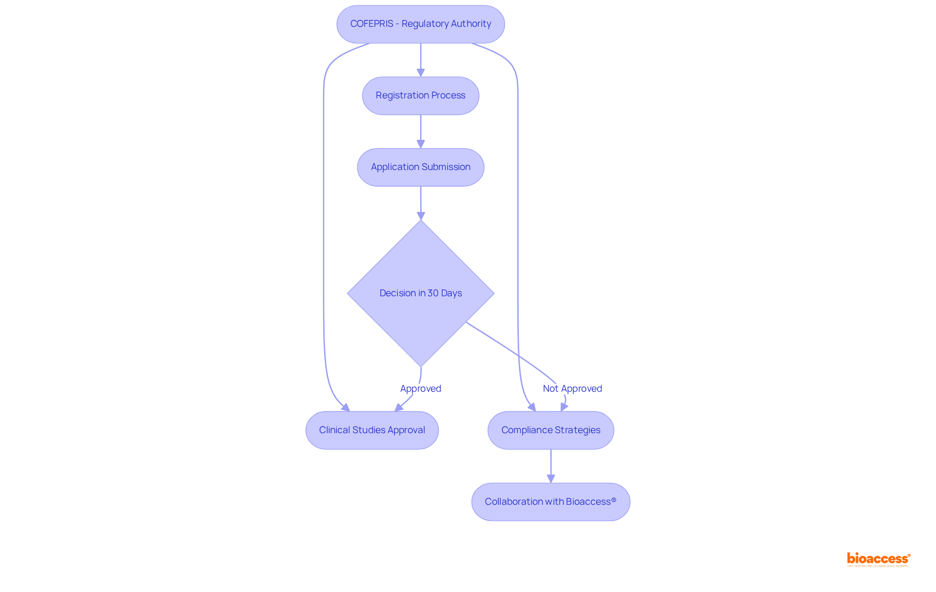 This flowchart illustrates COFEPRIS's role in medical regulation. Each box represents a step in the process — follow the arrows to see how registration leads to approvals and compliance strategies for innovators. This flowchart illustrates COFEPRIS's role in medical regulation. Each box represents a step in the process — follow the arrows to see how registration leads to approvals and compliance strategies for innovators.