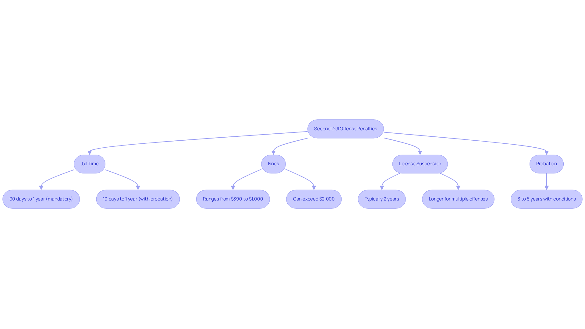 This flowchart outlines the penalties for a second DUI offense. Each box represents a different consequence: jail time, fines, license suspension, and probation. Follow the arrows to see how each penalty is structured and what offenders can expect.