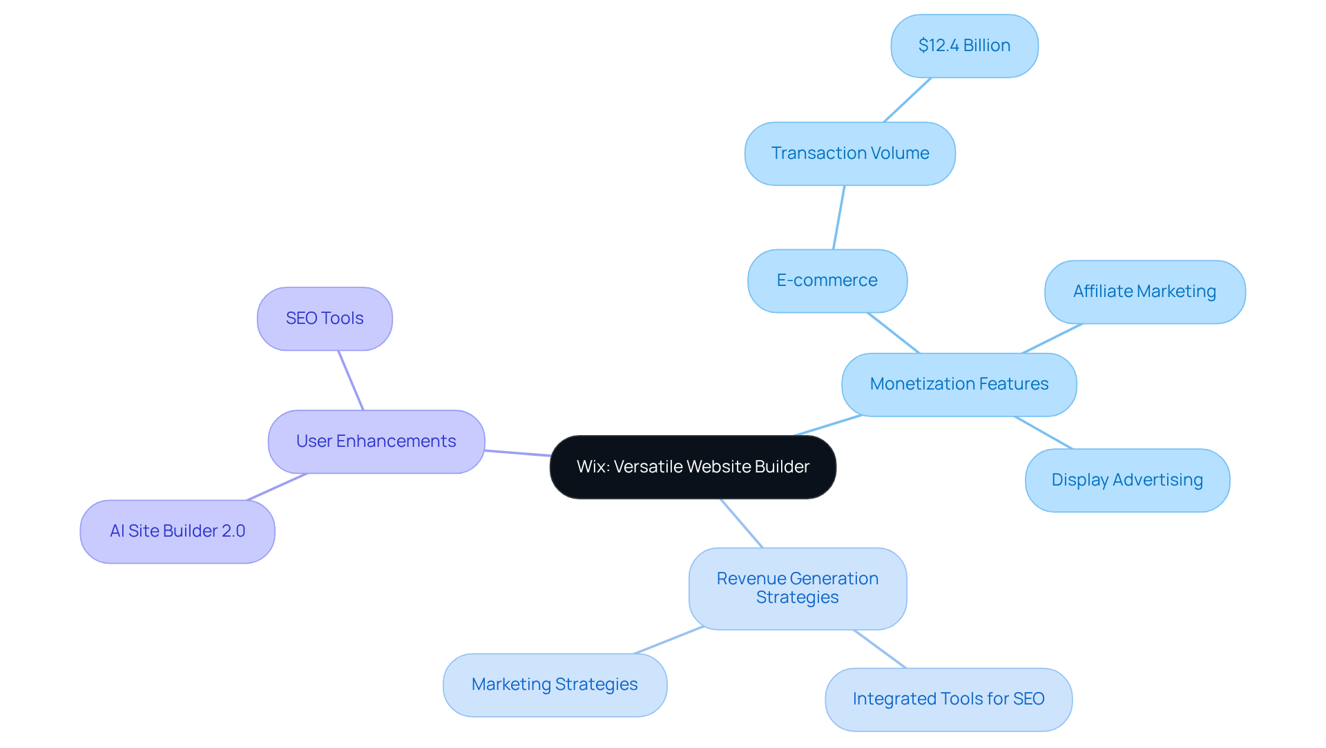 Start at the center with Wix, then explore its features and strategies. Each branch shows a different aspect of how Wix helps users monetize their websites.