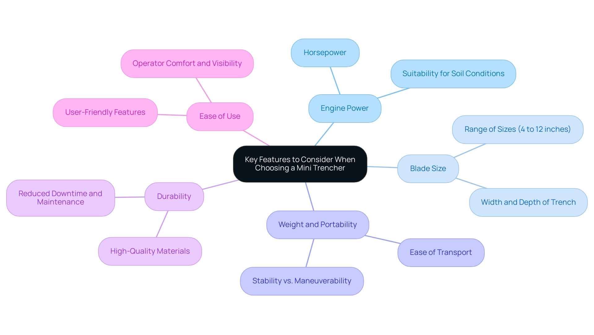 The central node represents the main topic, with branches showing key features of mini trenchers. Each feature includes further details, enhancing understanding of their importance.