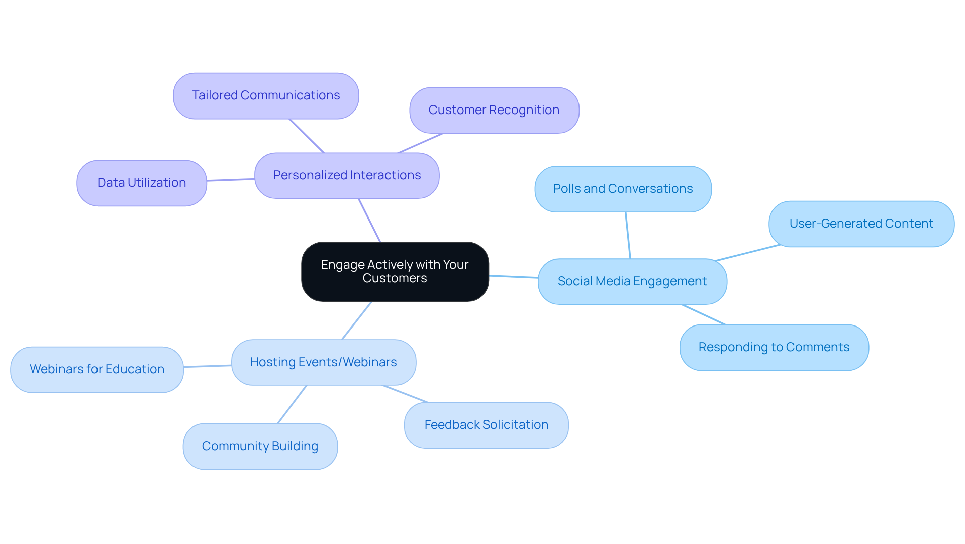 This mindmap illustrates how to actively engage with your customers. Start at the center with the main idea, then explore each strategy and its specific actions. Each branch represents a different approach to building meaningful relationships with your audience.