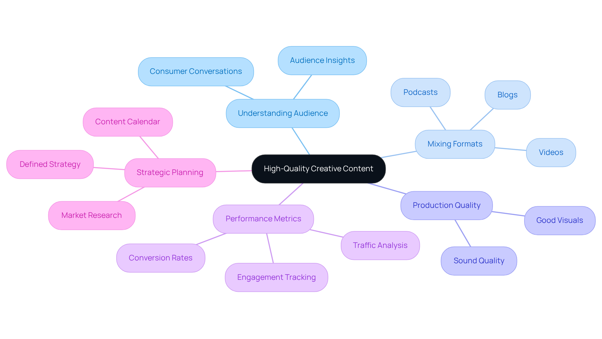 This mindmap starts with the main idea of creating impactful content at the center. Each branch represents a crucial aspect of content creation, showing how they connect and contribute to the overall goal. Follow the branches to explore each topic in detail! This mindmap starts with the main idea of creating impactful content at the center. Each branch represents a crucial aspect of content creation, showing how they connect and contribute to the overall goal. Follow the branches to explore each topic in detail!