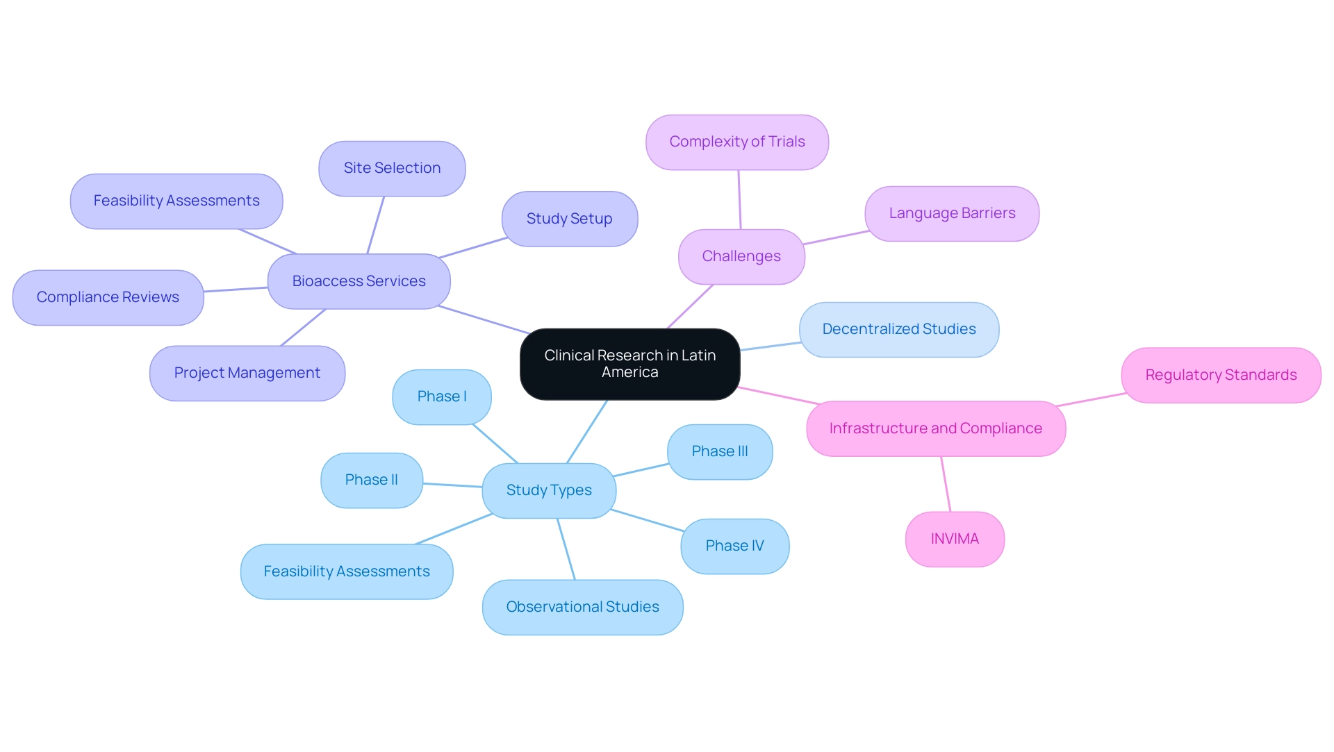 Central node represents clinical research; branches indicate key themes like study types, services, challenges, and compliance.