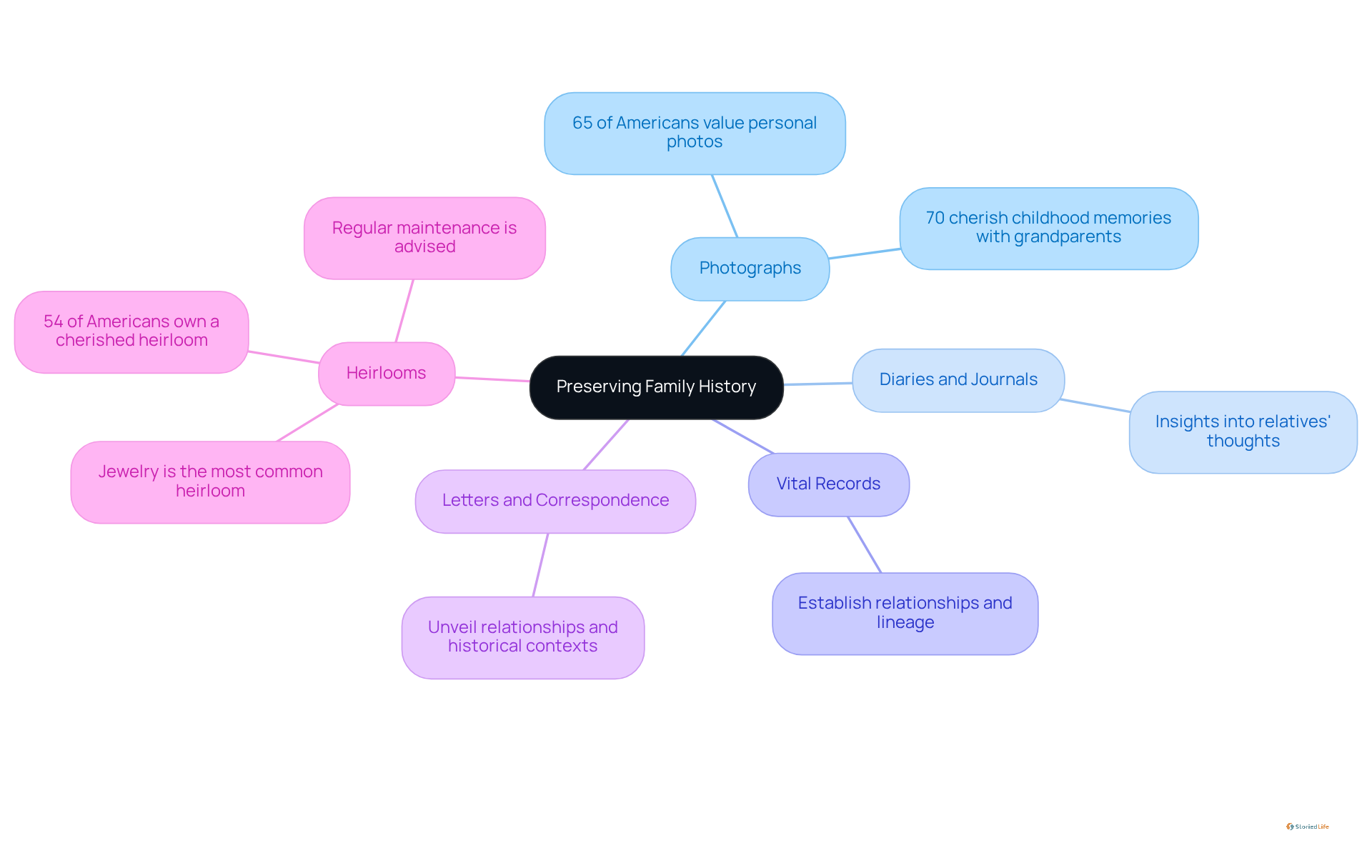The center represents the main goal of preserving family history, while the branches show different types of artifacts that contribute to this goal. Each sub-point highlights important details or statistics that enhance understanding.