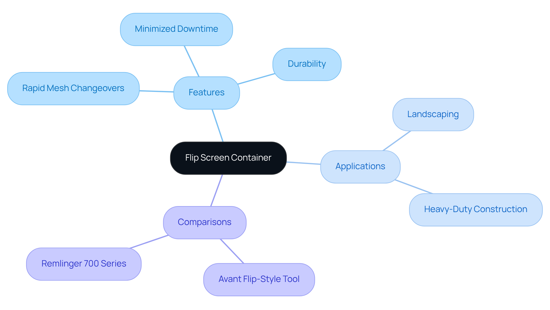 Start at the center with the Flip Screen Container, then explore its features, applications, and how it stacks up against other tools. Each branch shows a different aspect of the product, helping you understand its value in construction. Start at the center with the Flip Screen Container, then explore its features, applications, and how it stacks up against other tools. Each branch shows a different aspect of the product, helping you understand its value in construction.