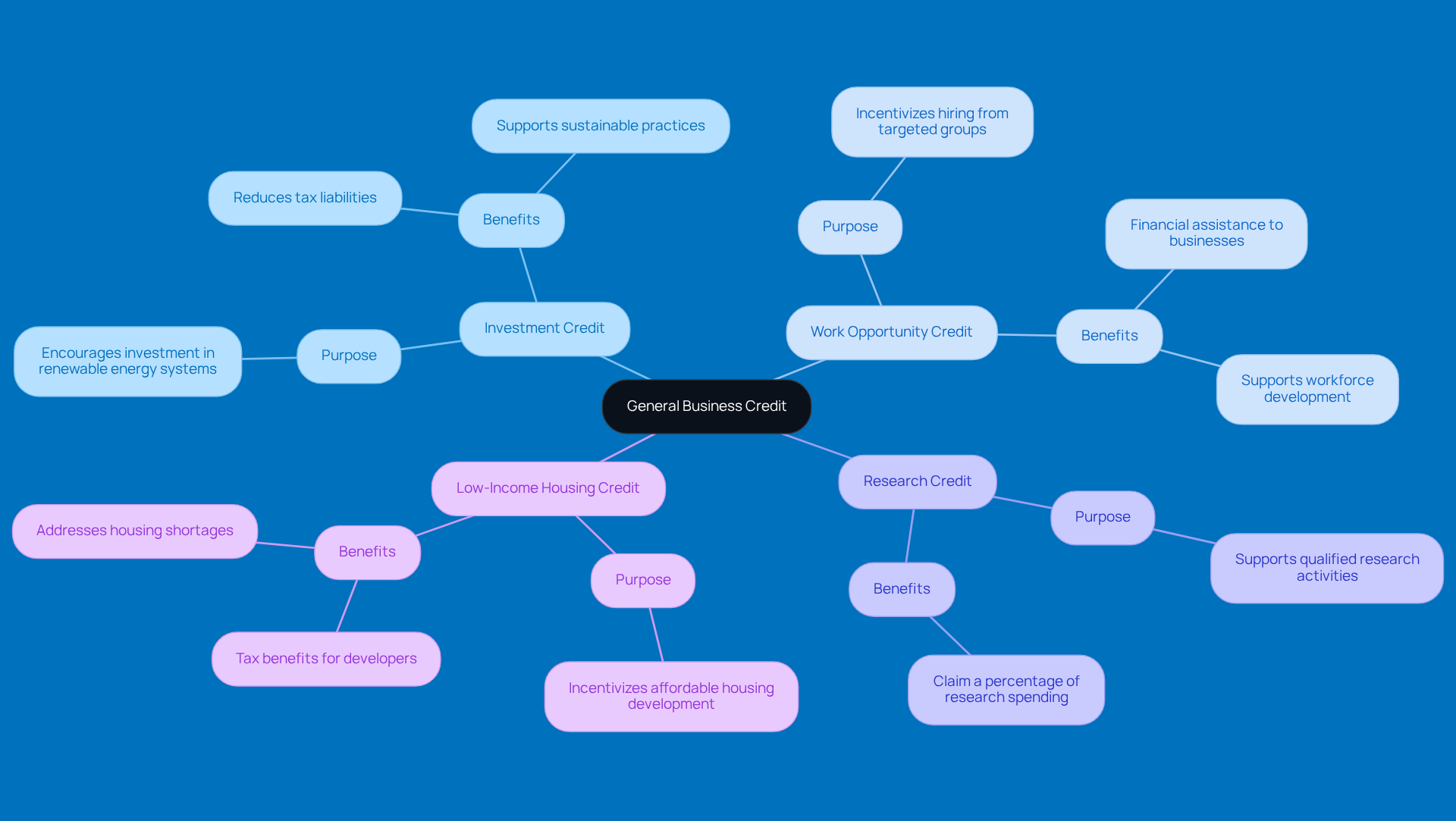 The central node represents the general business credit, while each branch shows a specific tax credit. The sub-branches explain what each credit does and its benefits, making it easy to understand how they contribute to business growth. The central node represents the general business credit, while each branch shows a specific tax credit. The sub-branches explain what each credit does and its benefits, making it easy to understand how they contribute to business growth.