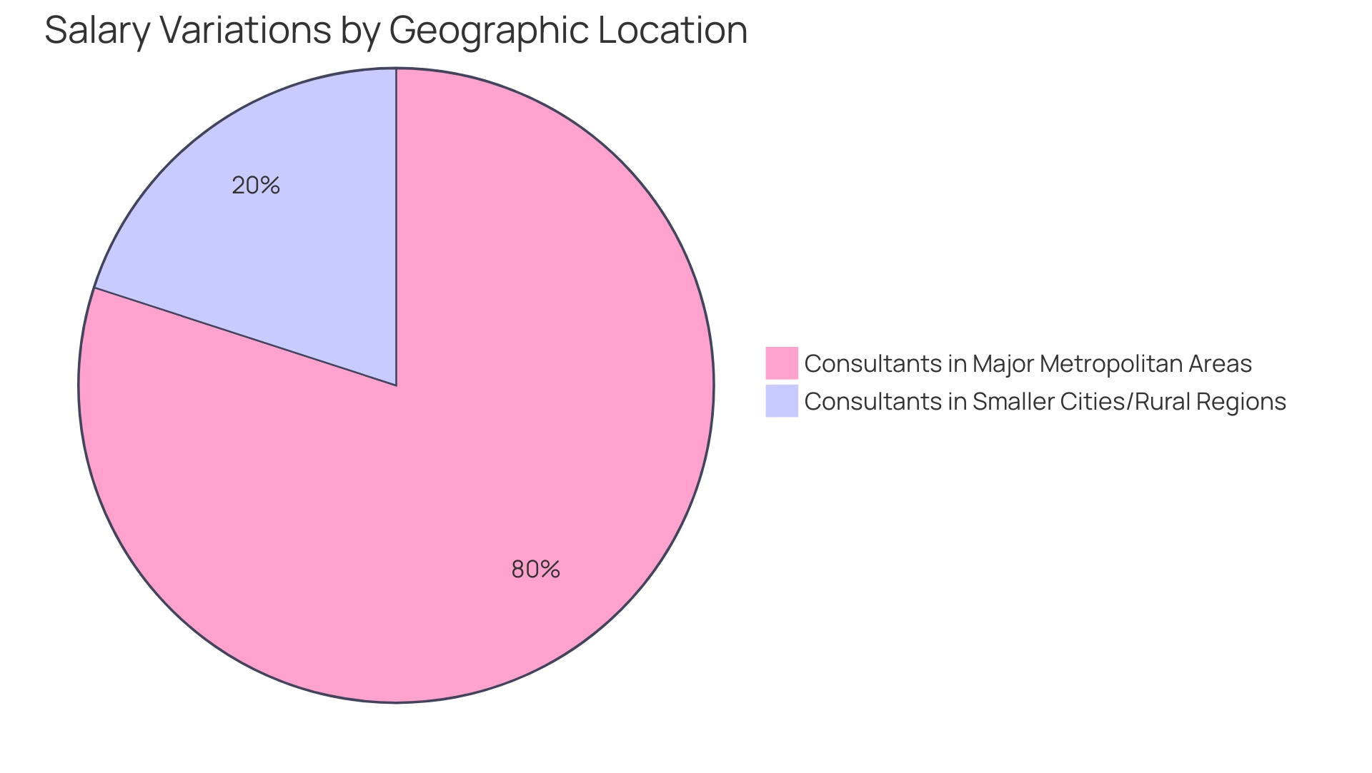 The blue segment represents consultants in major metropolitan areas; the gray segment represents those in smaller cities or rural regions, illustrating the salary disparity.