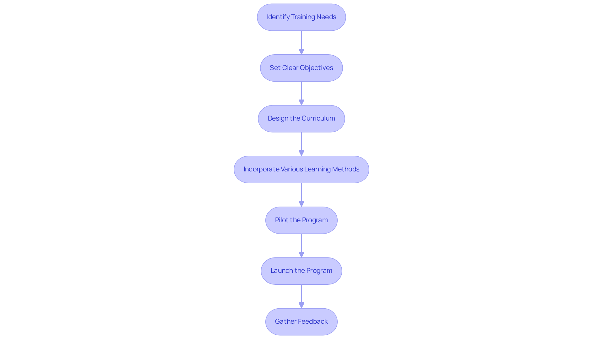 Each box represents a step in the training program development process. Follow the arrows to see how each step connects to the next, guiding you through the entire journey from identifying needs to gathering feedback.