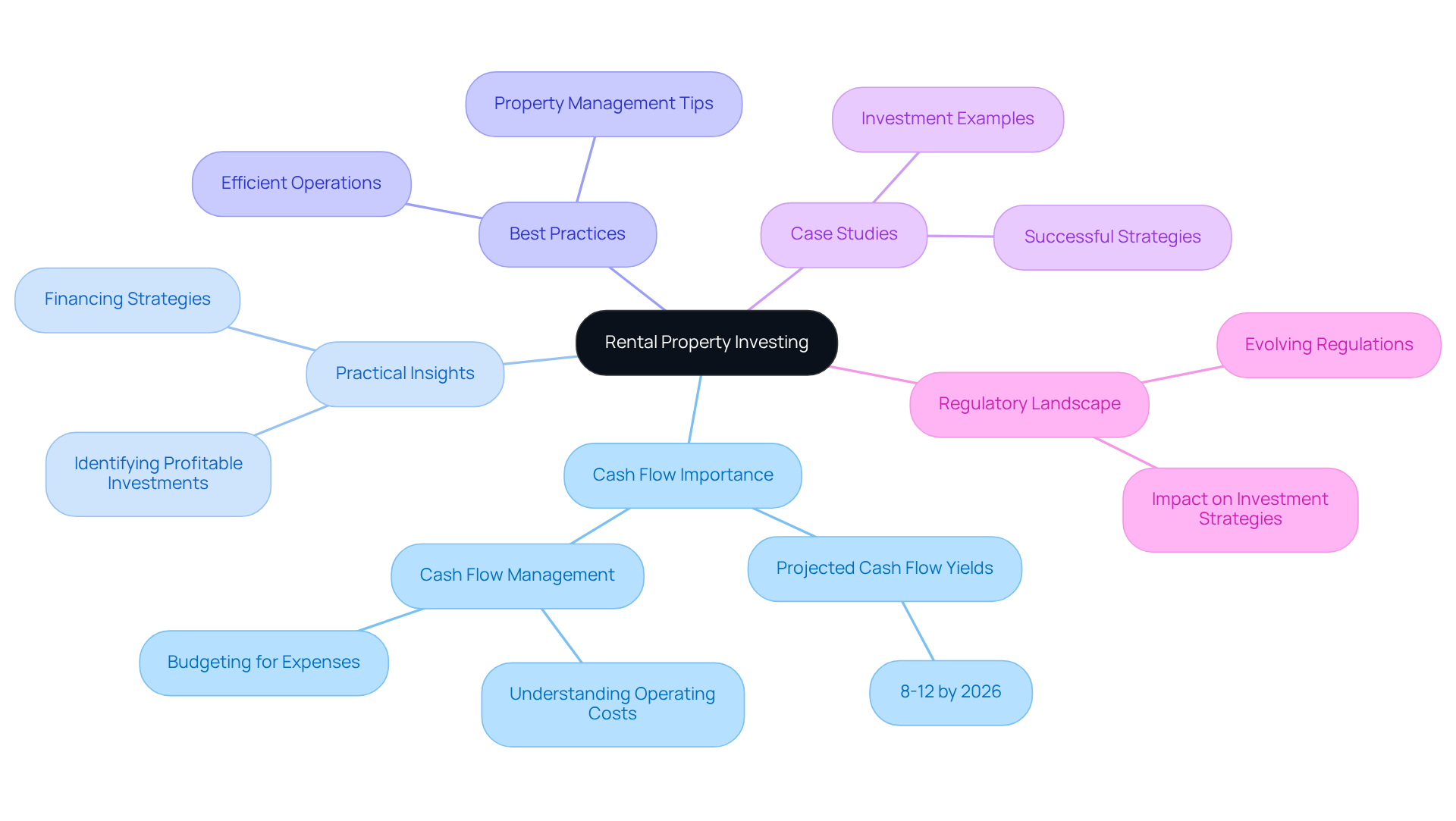 This mindmap starts with the main idea of rental property investing at the center. From there, you can explore various important topics like cash flow, practical tips, and regulatory changes. Each branch represents a different aspect of investing, helping you see how they connect and contribute to successful rental property management.