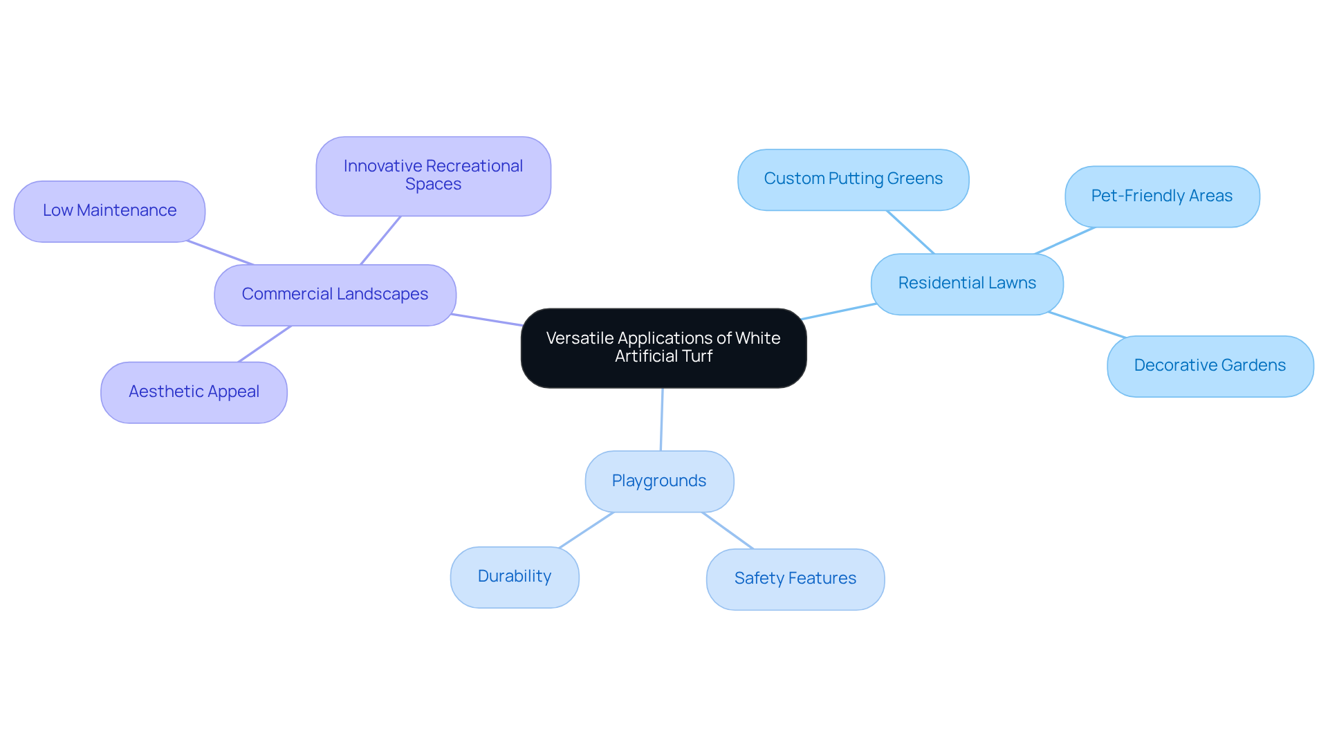 The center shows the main topic, and the branches illustrate different ways white artificial turf can be used. Each branch highlights specific applications, making it easy to see how versatile this material can be. The center shows the main topic, and the branches illustrate different ways white artificial turf can be used. Each branch highlights specific applications, making it easy to see how versatile this material can be.