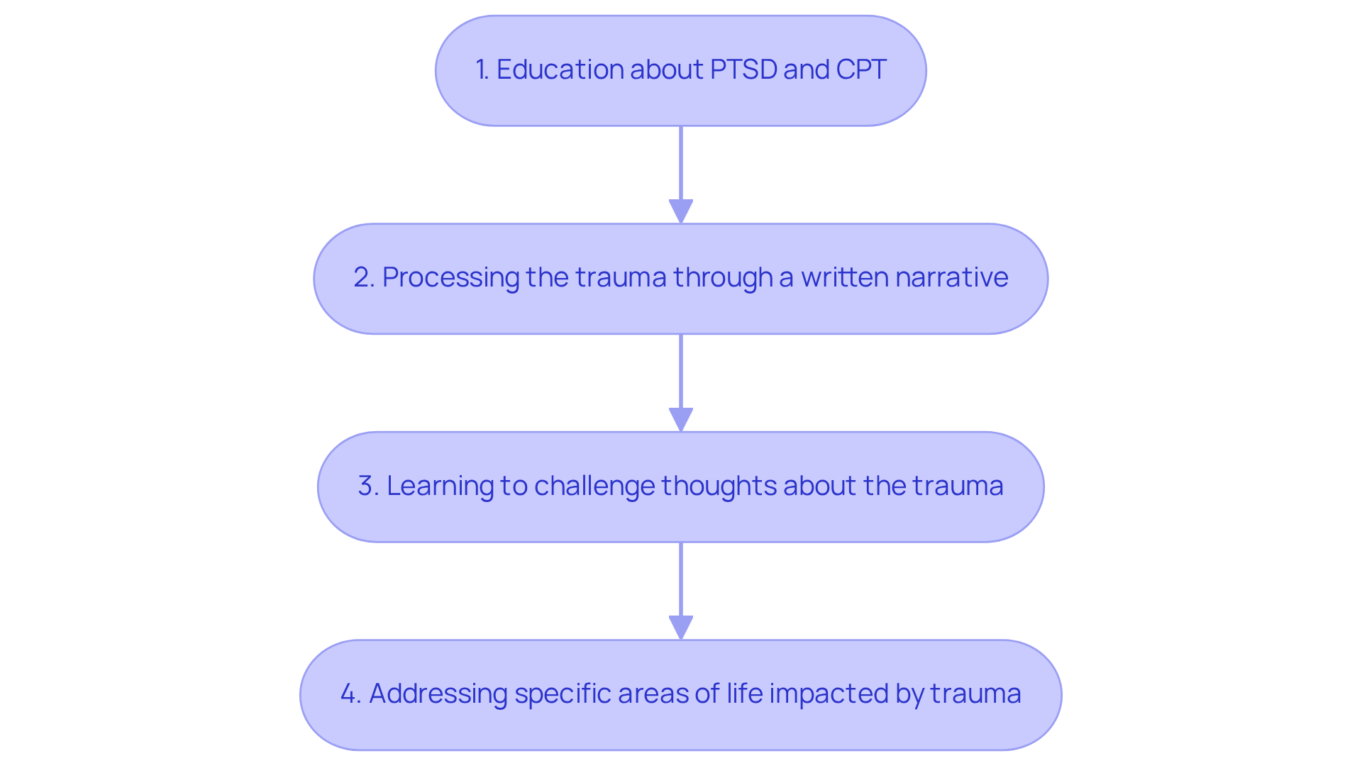 Each box represents a step in the therapy process. Follow the arrows to see how each stage builds on the previous one, guiding individuals toward healing and empowerment. Each box represents a step in the therapy process. Follow the arrows to see how each stage builds on the previous one, guiding individuals toward healing and empowerment.