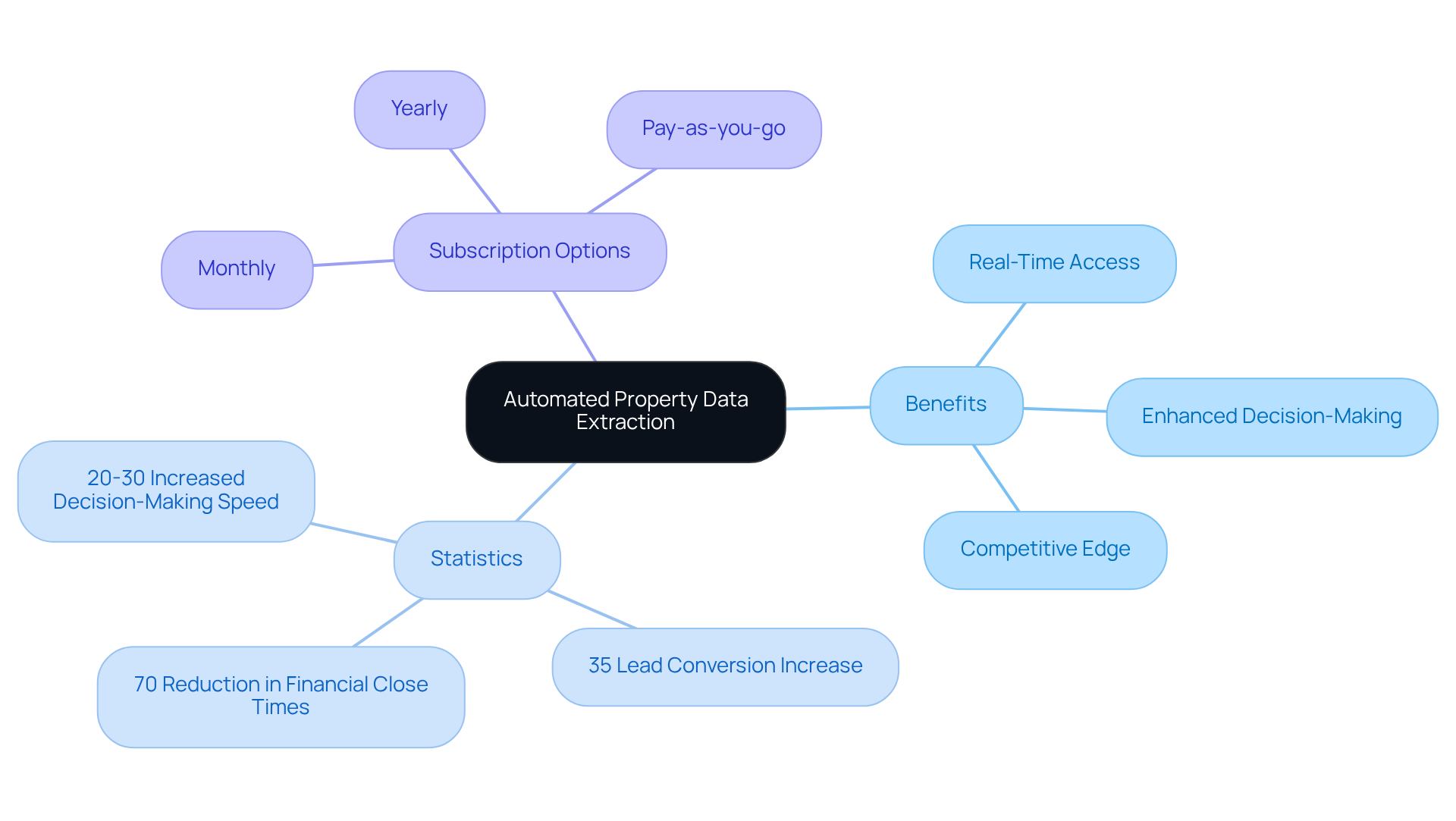 The center shows the main concept. Follow the branches to see how it helps in decision-making, backed by statistics, and what subscription options are available. The center shows the main concept. Follow the branches to see how it helps in decision-making, backed by statistics, and what subscription options are available.