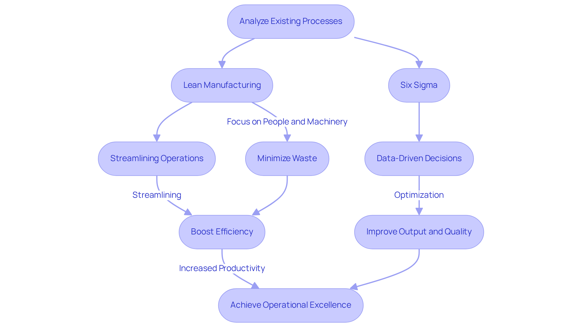 This flowchart shows the steps to optimize manufacturing. Start with analyzing processes, then choose between [Lean Manufacturing](https://ibscdc.org/Case_Studies/Operations/Operations/The Ford Production System-Operations Management.htm) and Six Sigma, each leading to specific actions. Follow the arrows to see how each step contributes to overall efficiency.