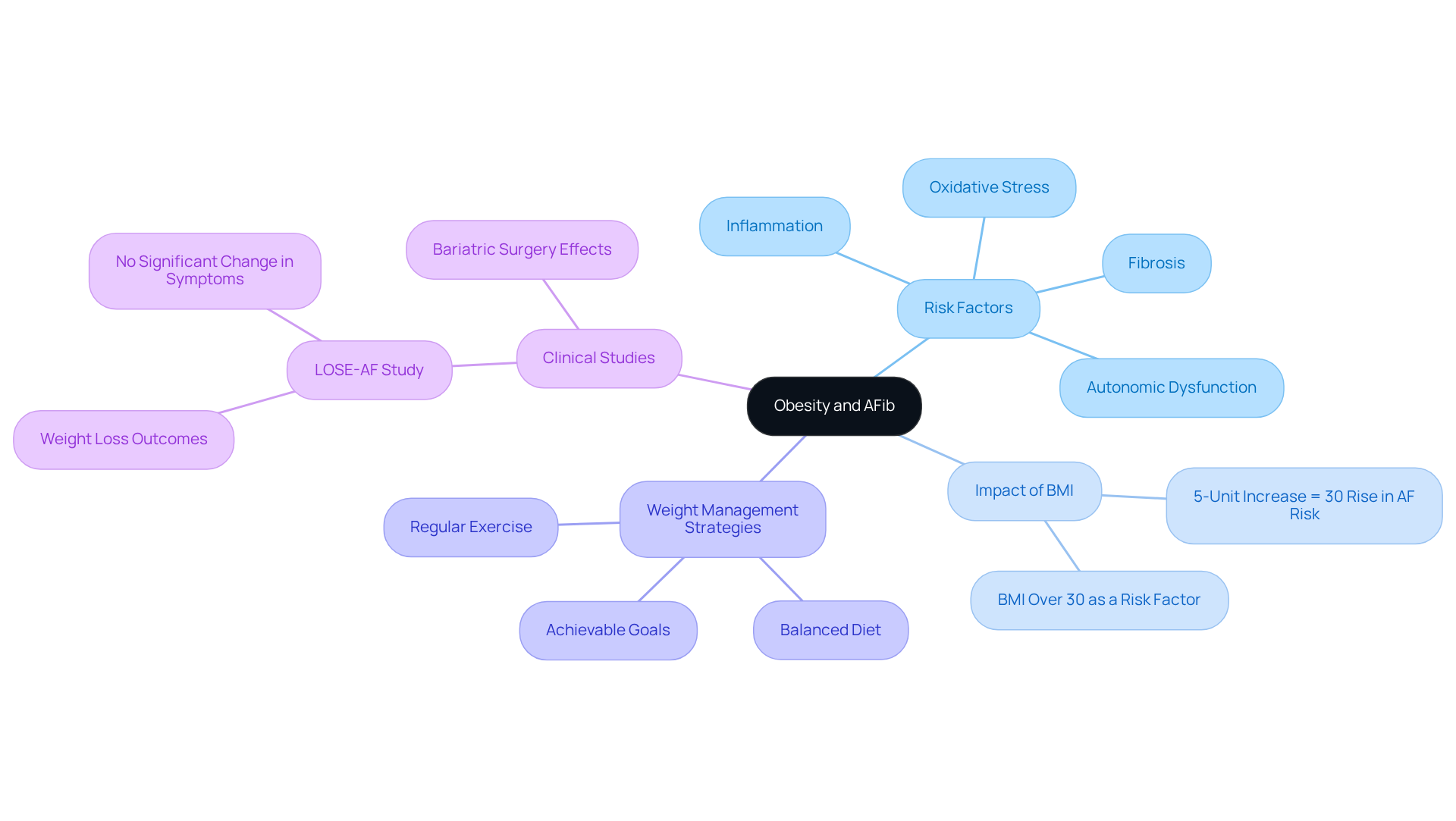 The central node represents the main topic, while the branches show related areas of concern and strategies. Each color-coded branch helps you see how different aspects of obesity connect to AFib risk and management. The central node represents the main topic, while the branches show related areas of concern and strategies. Each color-coded branch helps you see how different aspects of obesity connect to AFib risk and management.