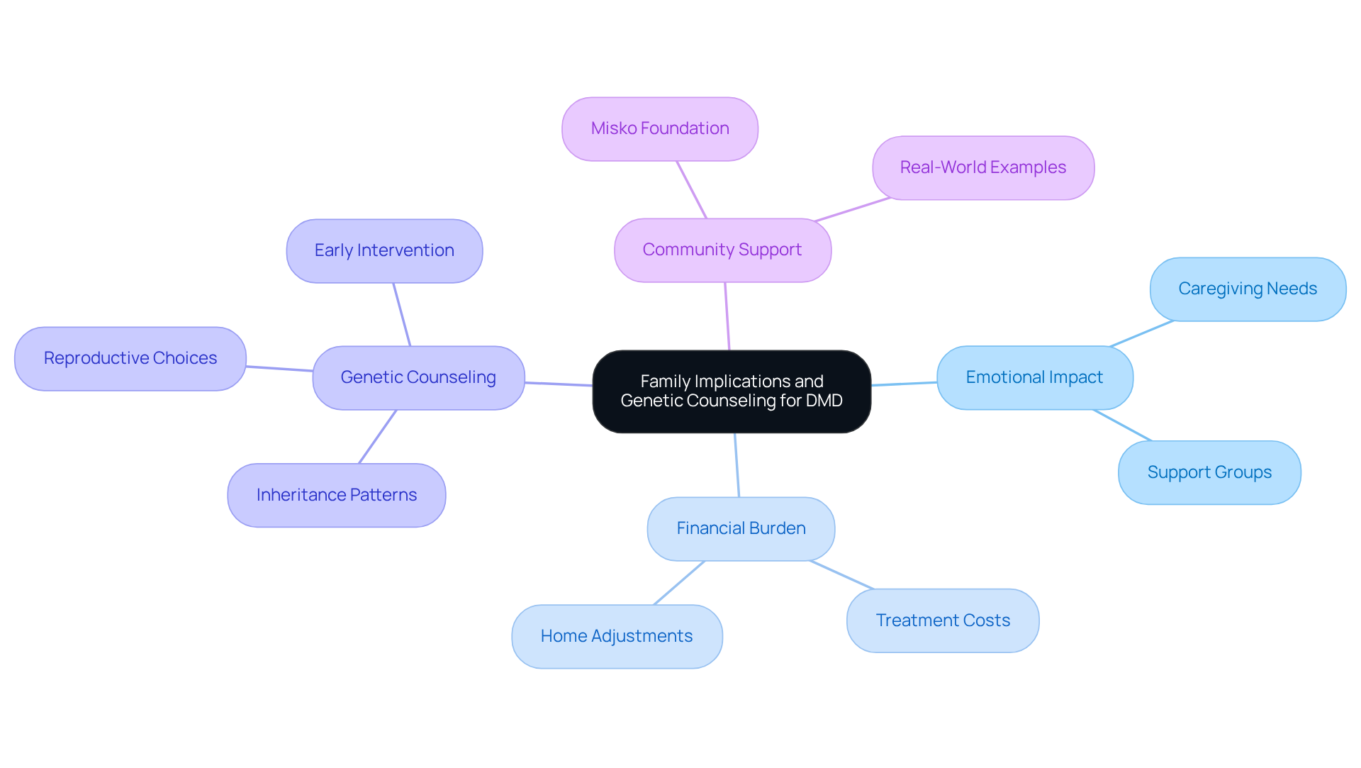 This mindmap illustrates the various aspects of how Duchenne Muscular Dystrophy affects families. Each branch represents a key theme, and the sub-branches provide more detail. Follow the connections to understand how emotional, financial, and community factors intertwine in the lives of families dealing with DMD. This mindmap illustrates the various aspects of how Duchenne Muscular Dystrophy affects families. Each branch represents a key theme, and the sub-branches provide more detail. Follow the connections to understand how emotional, financial, and community factors intertwine in the lives of families dealing with DMD.