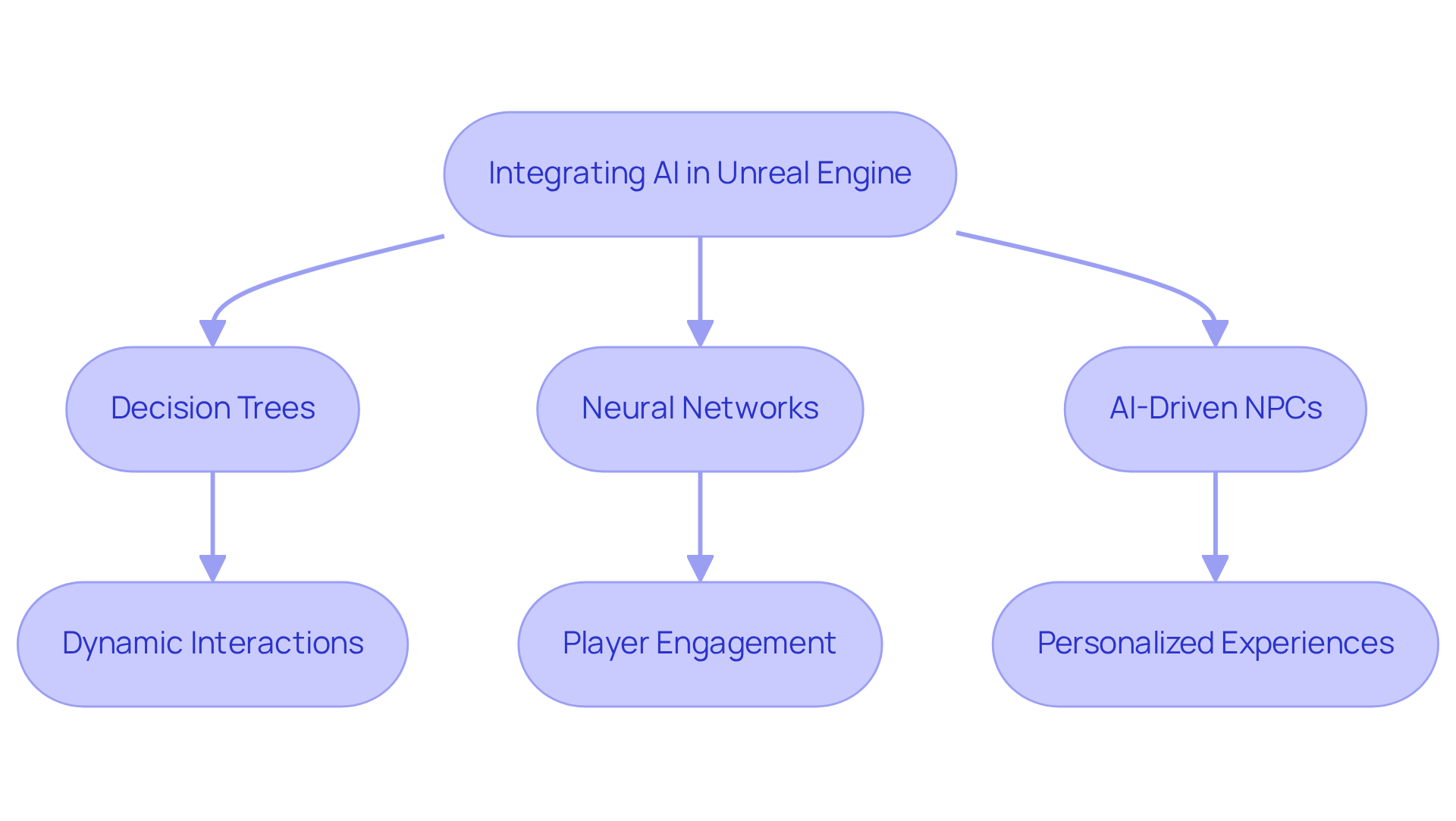 Follow the flow from integrating AI to see how each component contributes to creating engaging NPC interactions. Each box represents a step or outcome in the process, helping you understand how AI enhances the gaming experience.