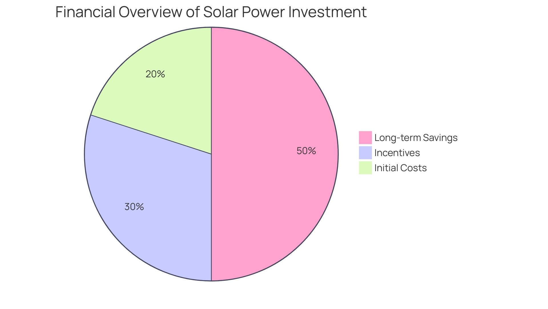 Each segment represents a financial aspect of solar power investment: Initial Costs, Long-term Savings, and Incentives.