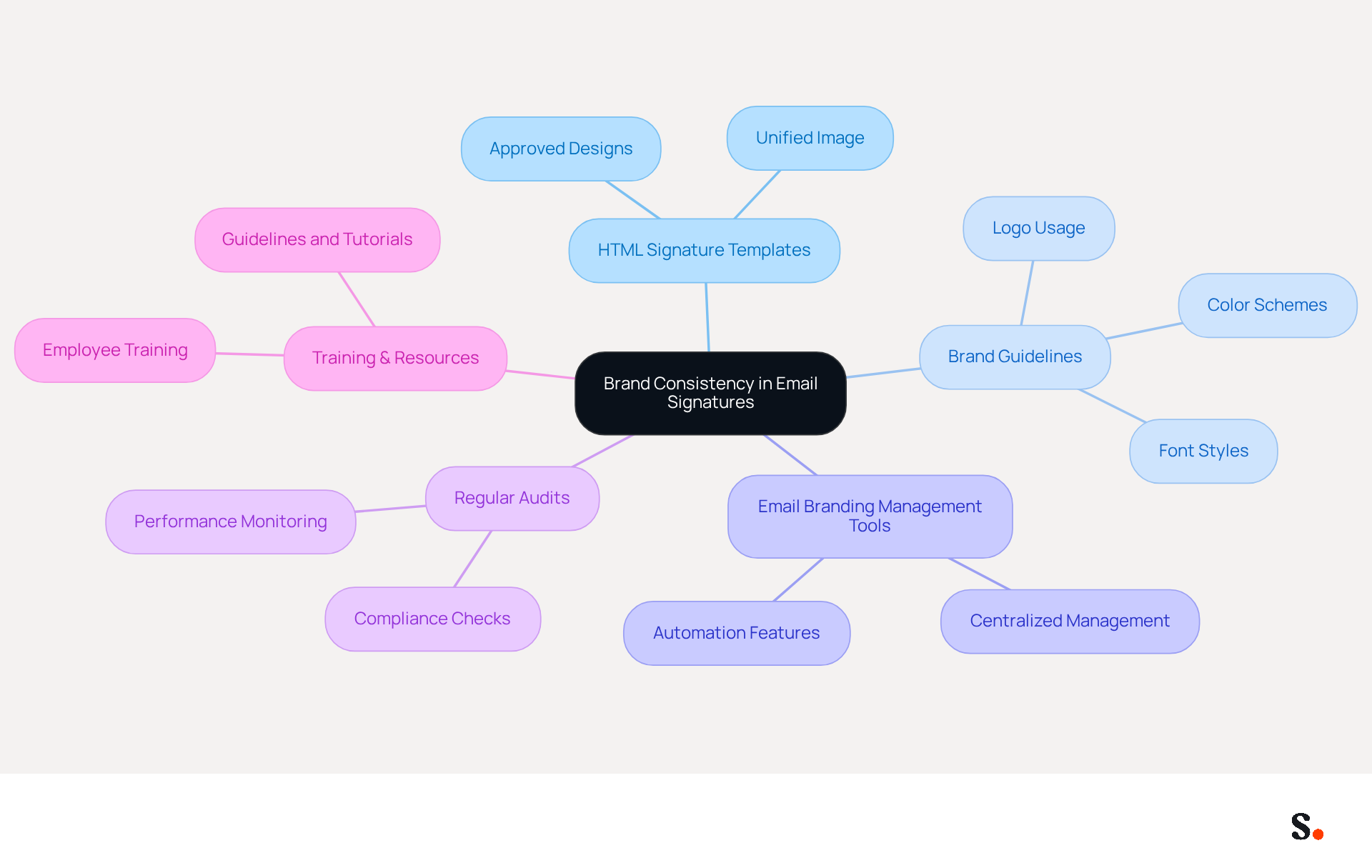 This mindmap illustrates the key strategies for maintaining brand consistency in email signatures. Start at the center with the main topic, then explore each branch to see the specific actions and benefits associated with each strategy. Each color-coded branch helps you quickly identify different areas of focus. This mindmap illustrates the key strategies for maintaining brand consistency in email signatures. Start at the center with the main topic, then explore each branch to see the specific actions and benefits associated with each strategy. Each color-coded branch helps you quickly identify different areas of focus.