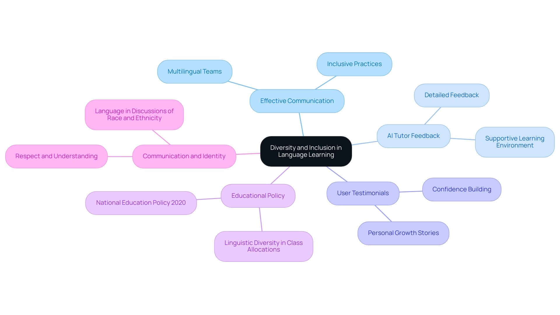 The central node represents the core theme, with branches illustrating key subthemes such as AI feedback, user testimonials, and educational policy.