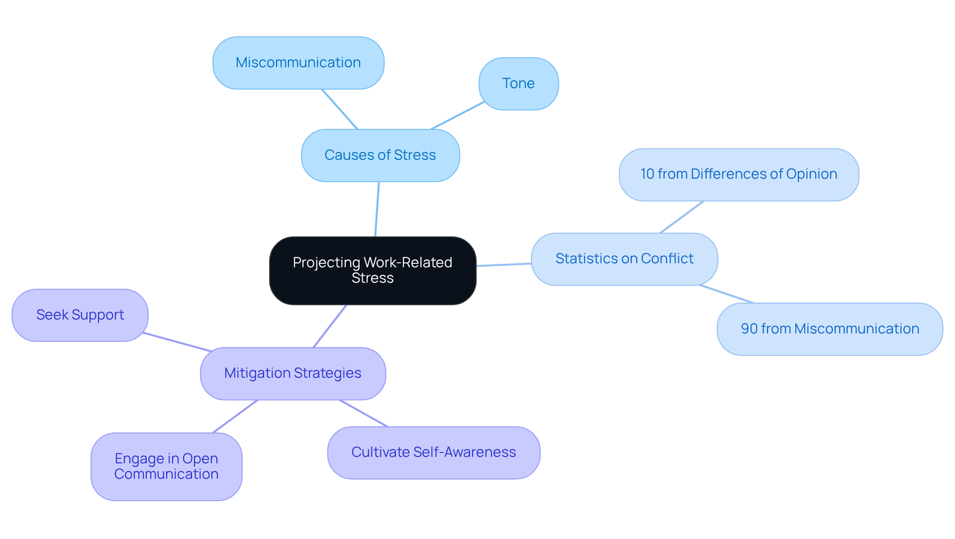 This mindmap illustrates how projecting stress affects colleagues. Start at the center with the main idea, and follow the branches to explore the causes, statistics, and strategies for improvement. This mindmap illustrates how projecting stress affects colleagues. Start at the center with the main idea, and follow the branches to explore the causes, statistics, and strategies for improvement.