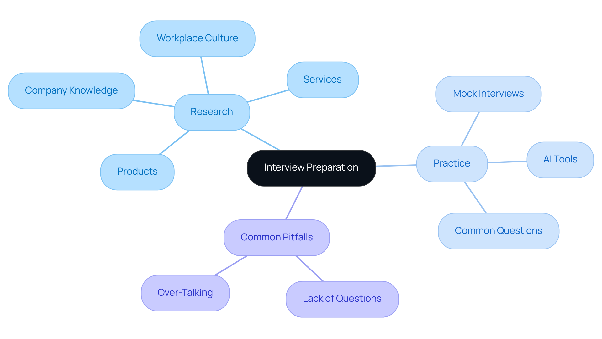 Start at the center with the main theme of interview preparation, then explore each branch to see the strategies and pitfalls that can help or hinder your success. Start at the center with the main theme of interview preparation, then explore each branch to see the strategies and pitfalls that can help or hinder your success.