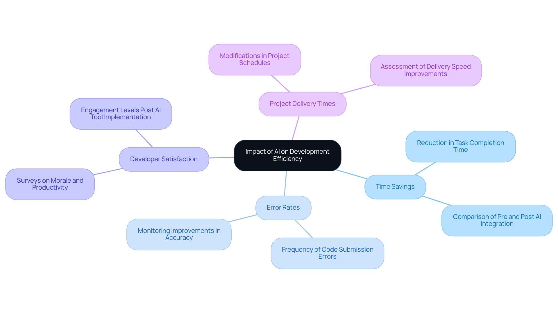 The central node represents the overall impact of AI, while each branch shows a specific metric used to measure this impact. The sub-branches provide additional details on how to assess each metric. The central node represents the overall impact of AI, while each branch shows a specific metric used to measure this impact. The sub-branches provide additional details on how to assess each metric.