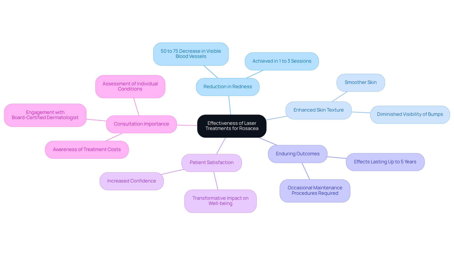 The center represents the overall effectiveness of laser treatments. Each branch shows a specific benefit or consideration, helping you understand how these aspects contribute to the treatment’s impact. The center represents the overall effectiveness of laser treatments. Each branch shows a specific benefit or consideration, helping you understand how these aspects contribute to the treatment’s impact.