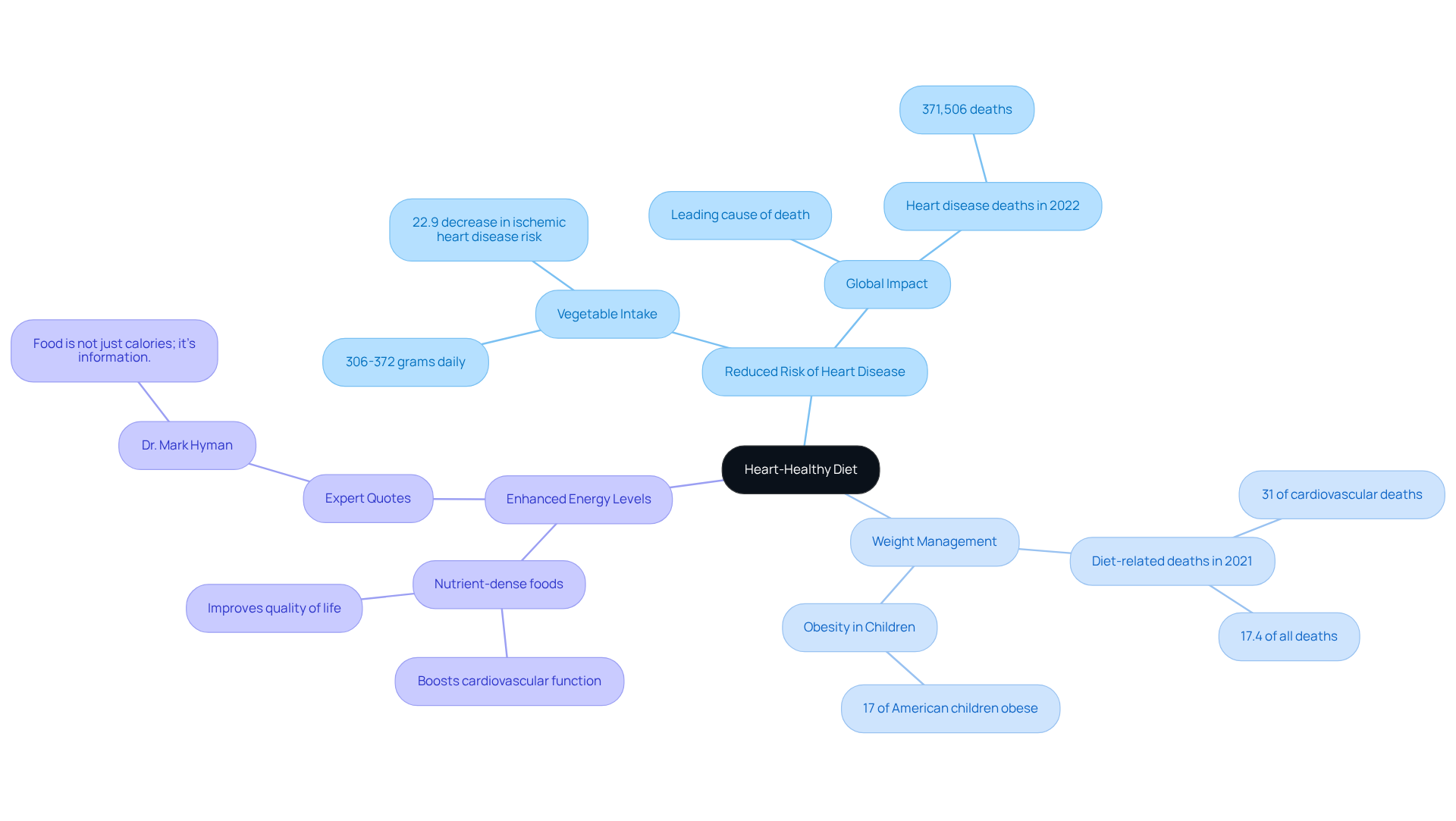 The central node represents the heart-healthy diet, while the branches show the key benefits. Each benefit is connected to supporting details, illustrating how they contribute to heart health.