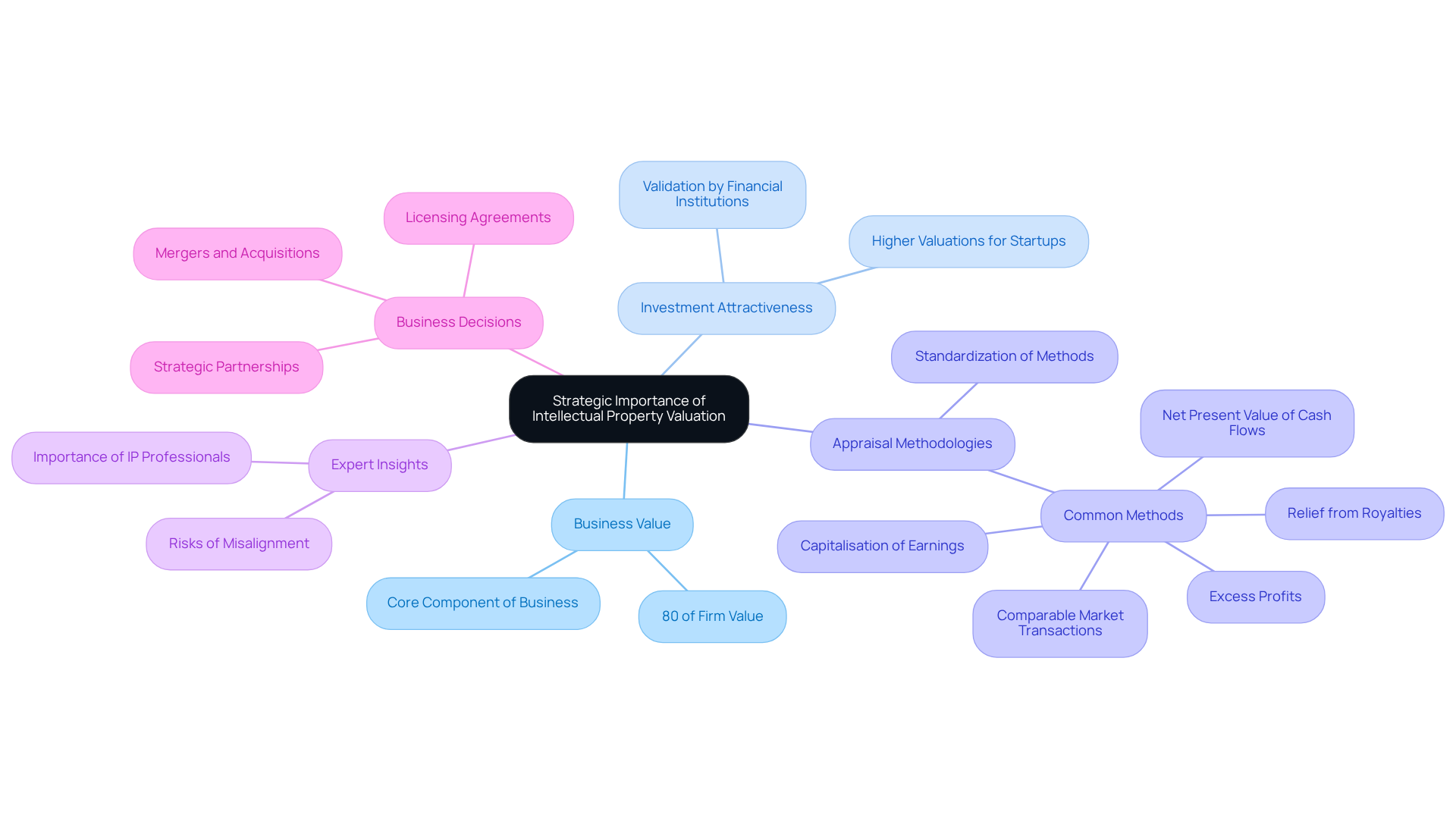 This mindmap starts with the central idea of IP valuation and branches out to show its various aspects. Each branch represents a key area of importance, and the sub-branches provide more detailed insights. Follow the branches to explore how IP valuation impacts business strategy and growth.
