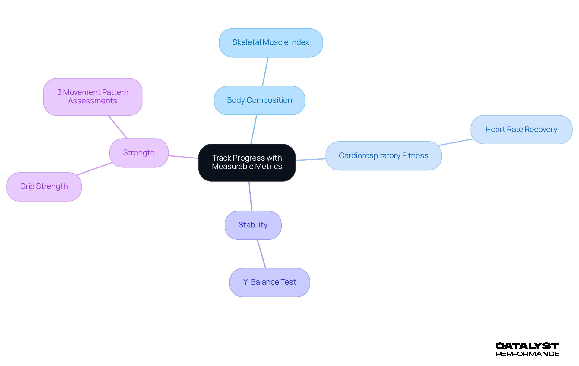 The center represents the main goal of tracking progress. Each branch shows a key area of assessment, and the sub-branches provide details on specific metrics or tools to help you stay on track with your fitness journey.