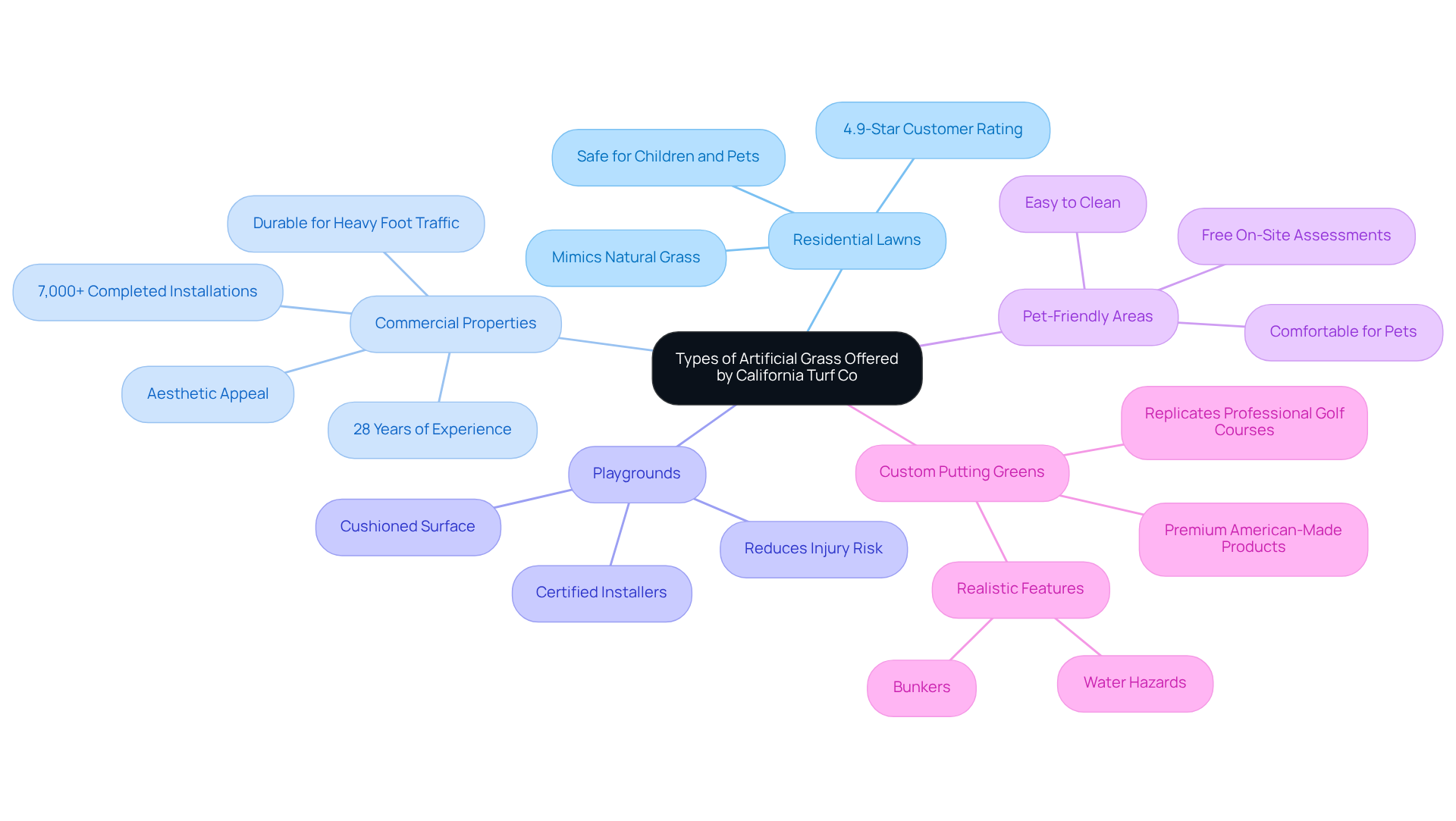 The central node represents the overall theme of artificial grass types. Each branch shows a specific category, and the sub-branches highlight important features and benefits. This layout helps you quickly see what options are available and their unique advantages. The central node represents the overall theme of artificial grass types. Each branch shows a specific category, and the sub-branches highlight important features and benefits. This layout helps you quickly see what options are available and their unique advantages.
