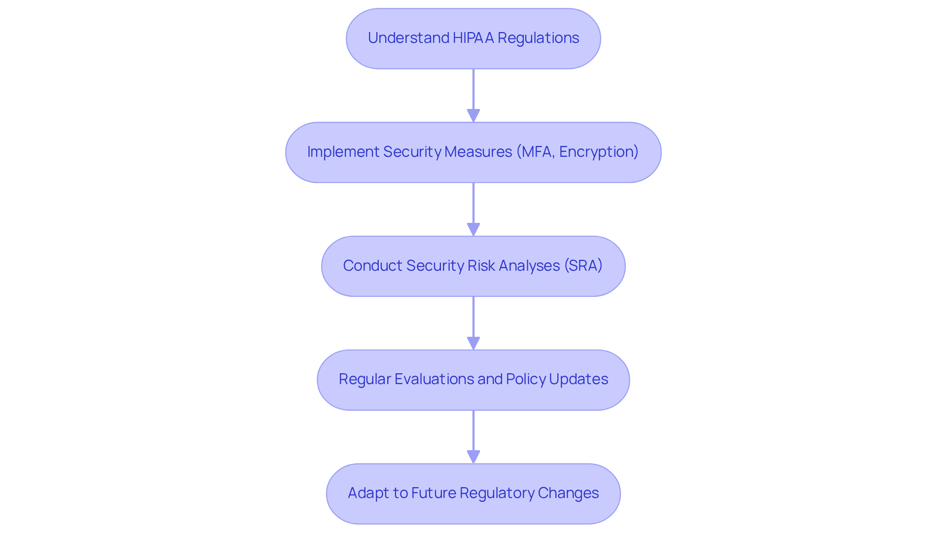 Each box represents a step in the compliance process. Follow the arrows to see how each step leads to the next, ensuring that healthcare organizations can effectively meet privacy regulations.