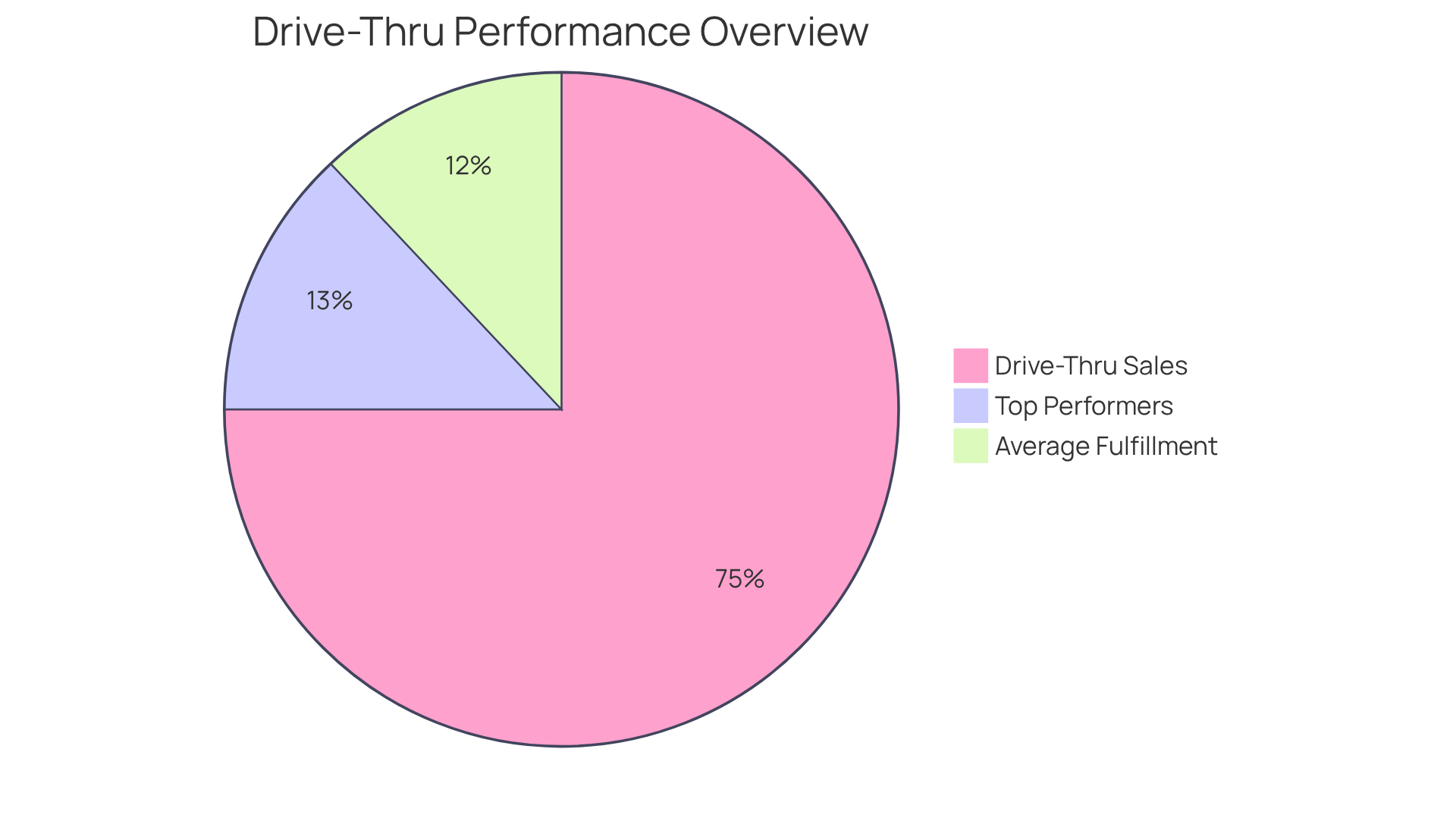 Each slice represents a different aspect of drive-thru performance: the larger slice shows the significant contribution of drive-thru sales, while the other slices highlight fulfillment precision rates, illustrating how accuracy impacts customer satisfaction.