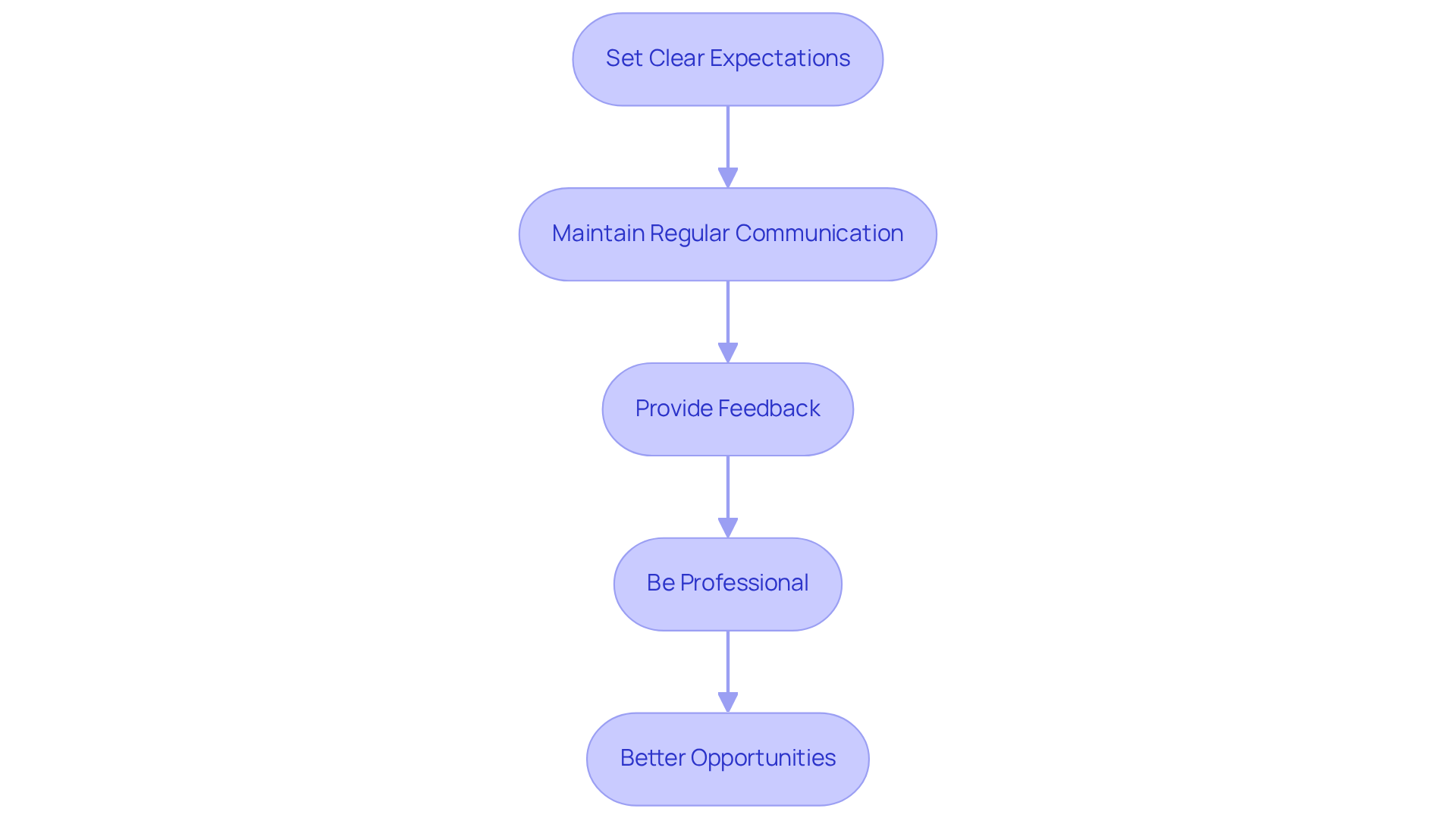 Each box represents a key step in building a strong connection with your agency. Follow the arrows to see how each action leads to better opportunities in your career. Each box represents a key step in building a strong connection with your agency. Follow the arrows to see how each action leads to better opportunities in your career.