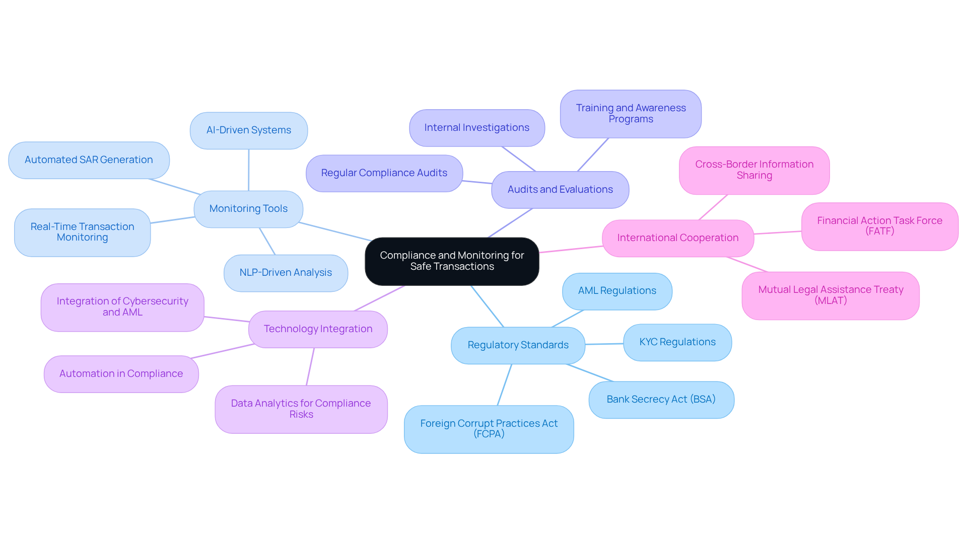 The center represents the main concept of compliance. Each branch shows different areas of focus, and sub-branches provide further details. The colors help differentiate the categories for better understanding. The center represents the main concept of compliance. Each branch shows different areas of focus, and sub-branches provide further details. The colors help differentiate the categories for better understanding.