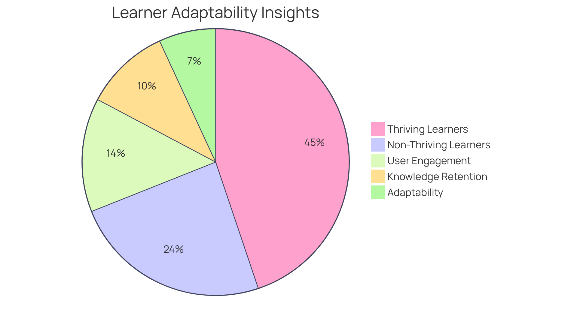 The big blue slice shows that 65% of learners do better when instruction matches their style. The gray slice represents the remaining 35%. The smaller segments highlight key metrics to consider when choosing coaching software.