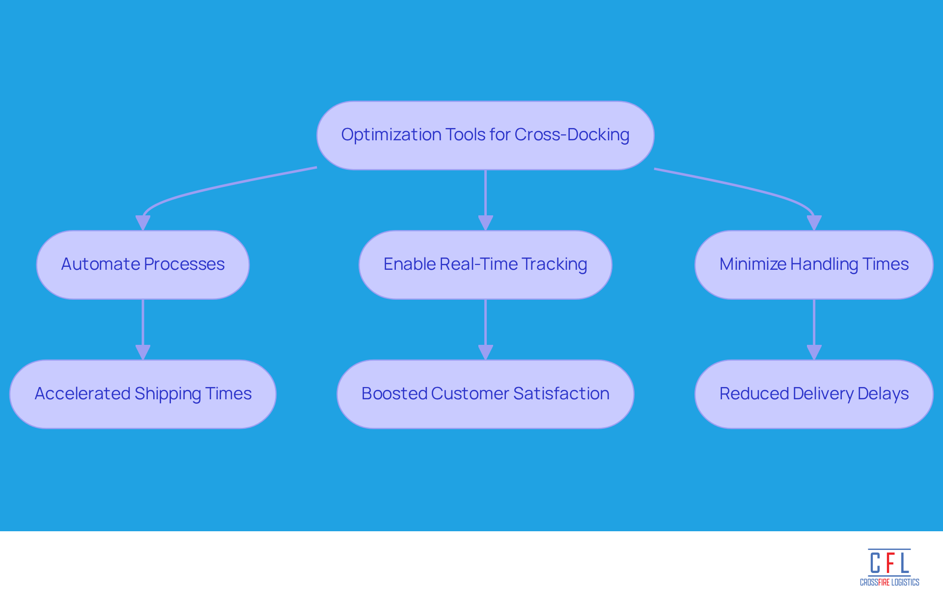 Follow the arrows to see how each optimization tool contributes to better logistics performance - from automation to improved customer satisfaction. Follow the arrows to see how each optimization tool contributes to better logistics performance - from automation to improved customer satisfaction.