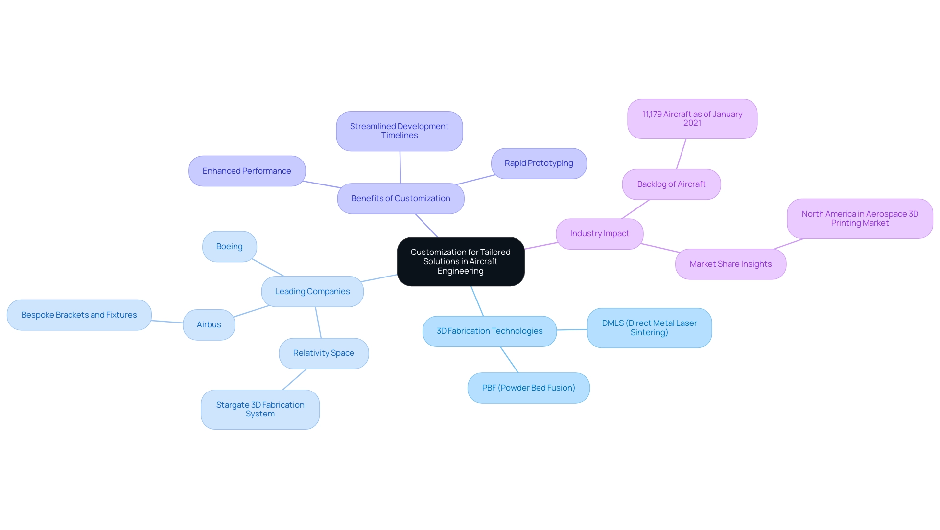 The central node represents the main topic, with branches for technologies, companies, benefits, and industry impact, each using distinct colors for clarity.