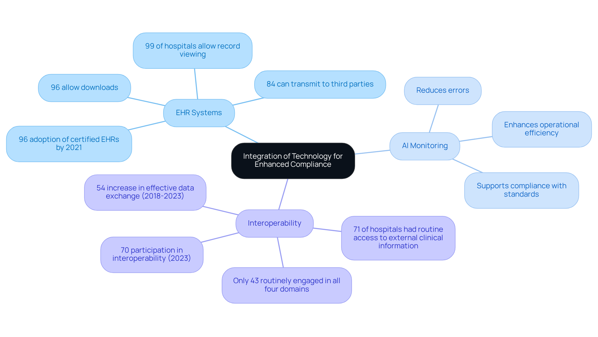 The central node represents the main topic, while branches show key areas of technology integration. Each sub-branch provides specific statistics or benefits, helping you understand how technology enhances compliance and care quality. The central node represents the main topic, while branches show key areas of technology integration. Each sub-branch provides specific statistics or benefits, helping you understand how technology enhances compliance and care quality.