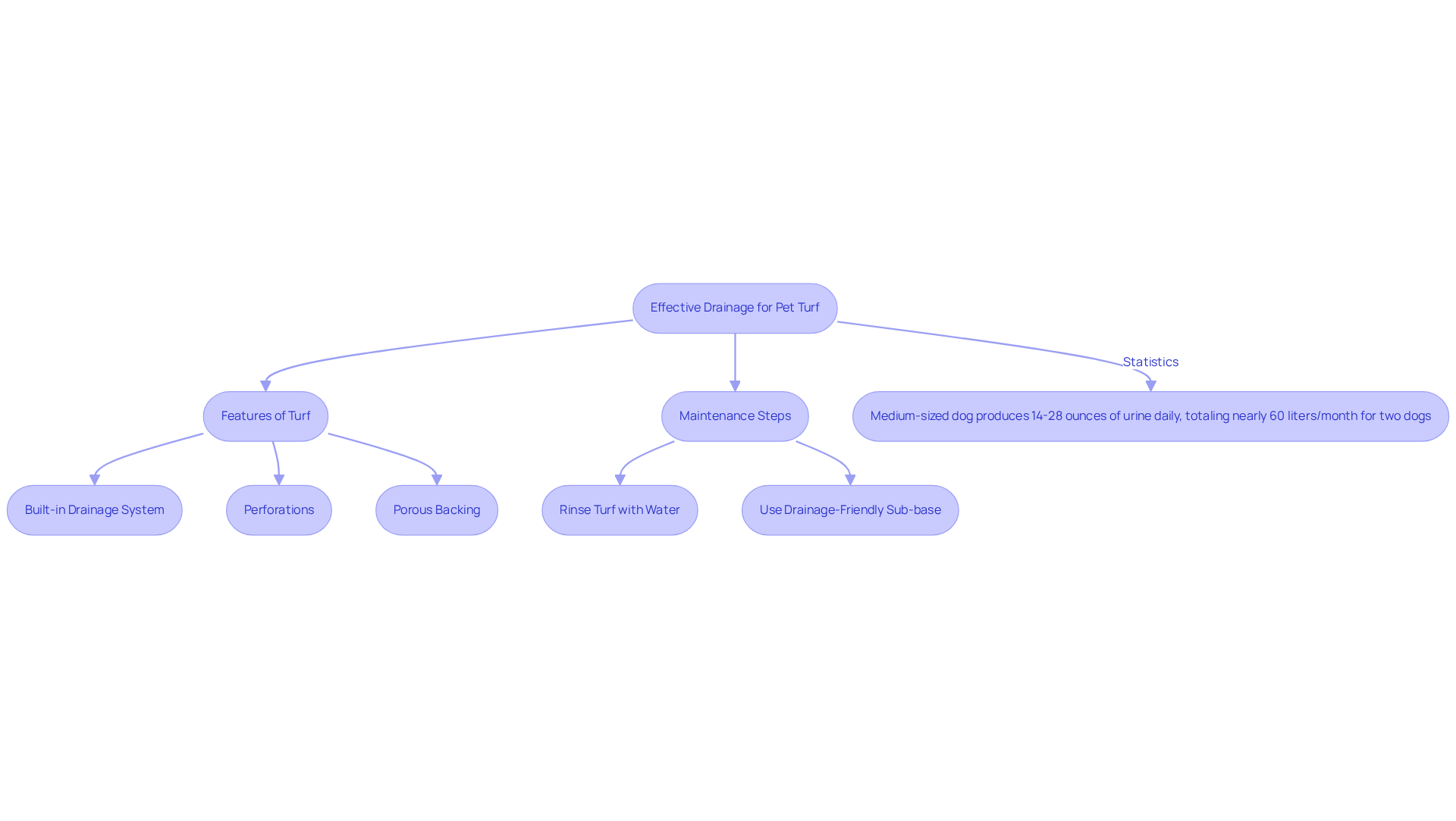 Follow the arrows to see how to maintain effective drainage for your pet turf. The boxes show important features to look for and steps to keep the drainage system working well. The side note gives you an idea of how much liquid your pets produce, highlighting the importance of good drainage.