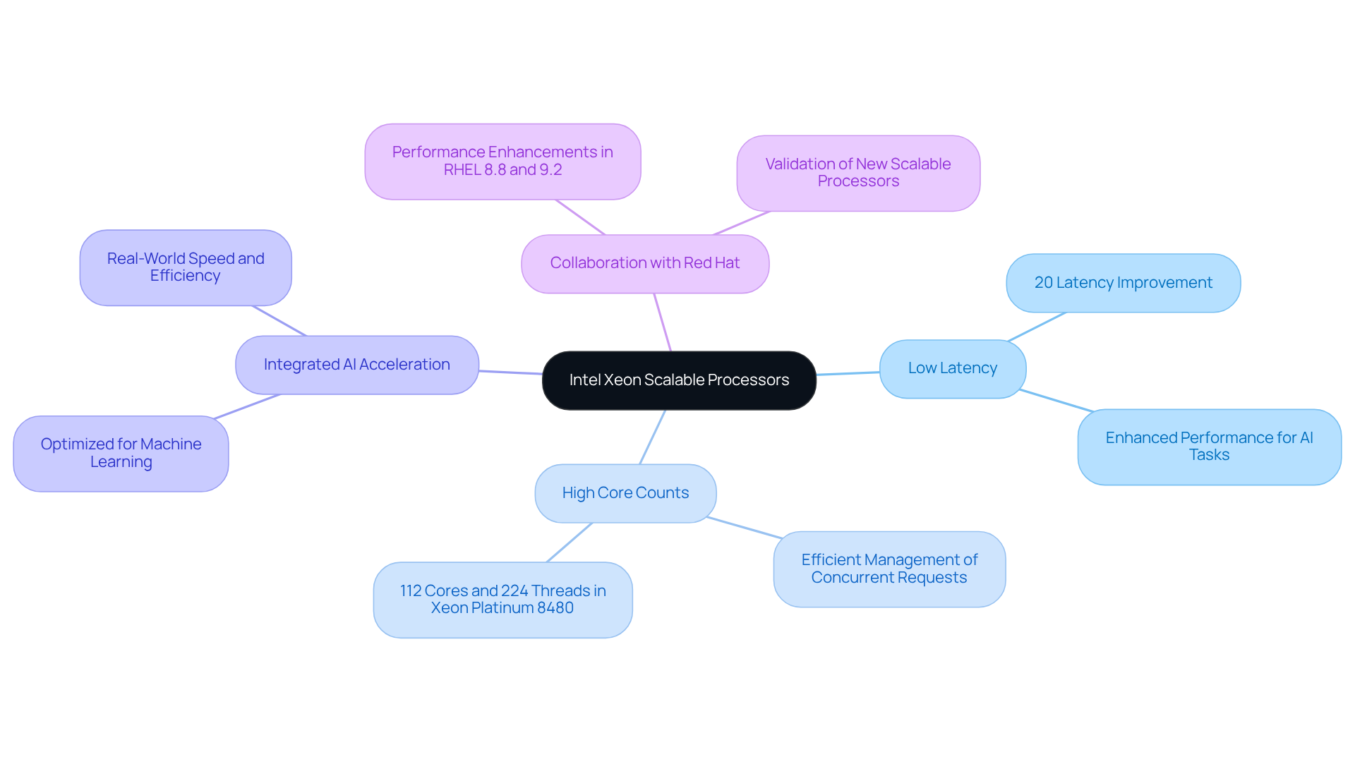 The central node represents the processors, while the branches show their key features and benefits. Each sub-branch provides more detail on how these features enhance performance in AI and machine learning.