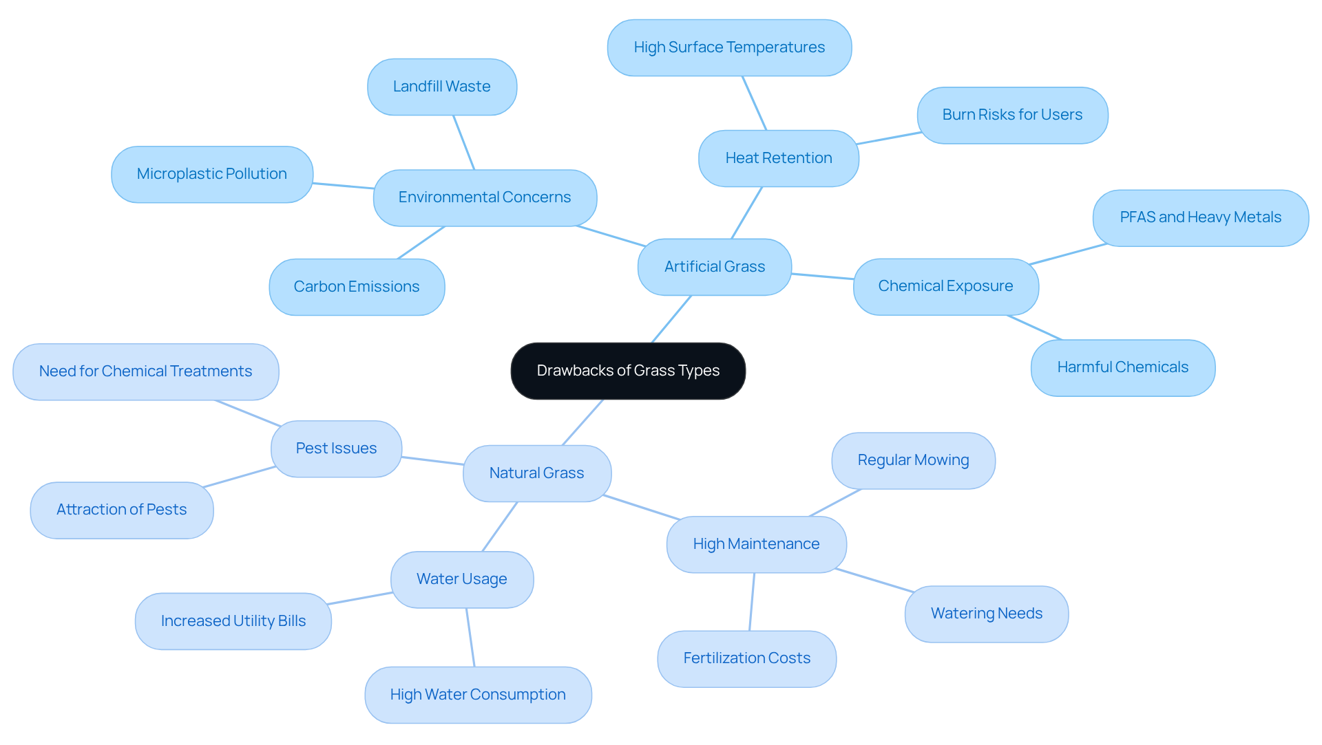 The central node represents the overall topic, while the branches show the specific drawbacks of each type of grass. Follow the branches to understand the challenges associated with artificial and natural grass.