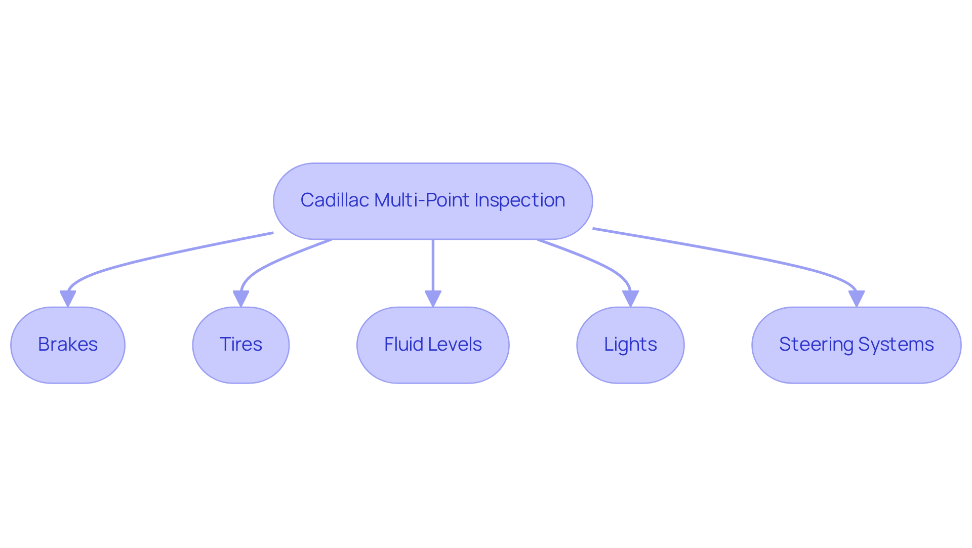 This flowchart shows the steps involved in a Cadillac multi-point inspection. Each box represents a key safety element that is checked to ensure your vehicle is safe and reliable on the road. Follow the arrows to see how each part contributes to the overall inspection.