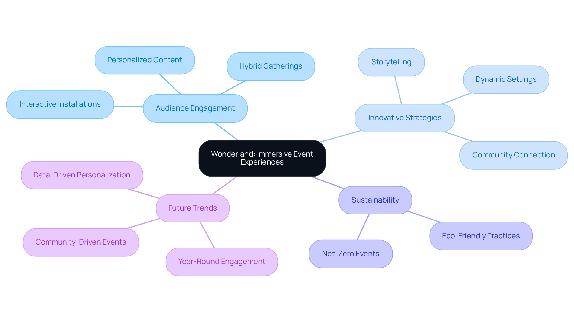 This mindmap illustrates how Wonderland approaches immersive events. Each branch represents a key theme or strategy, showing how they connect to the central idea of enhancing audience engagement and creating memorable experiences.