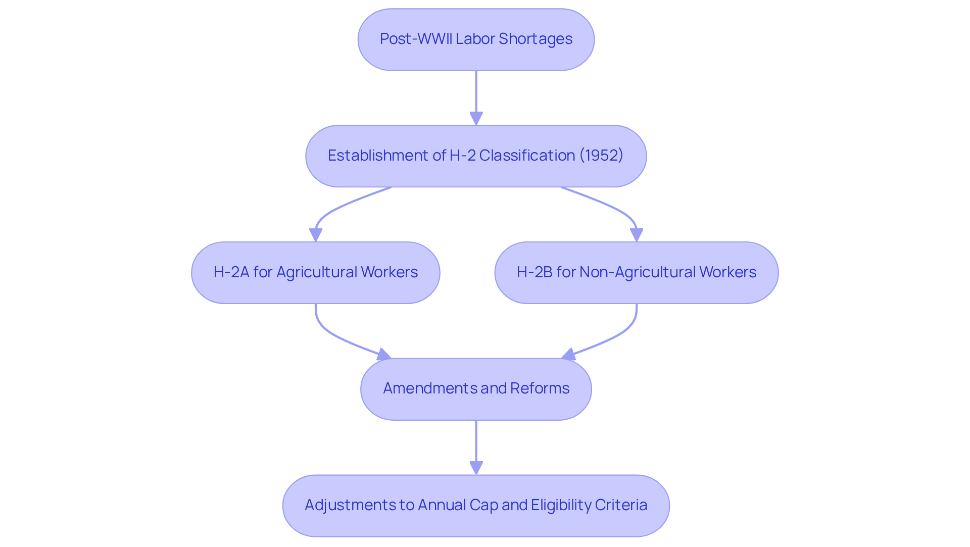 Follow the arrows to see how the H-2B visa program has developed over time, starting from the labor shortages after WWII to the establishment of classifications and subsequent reforms.