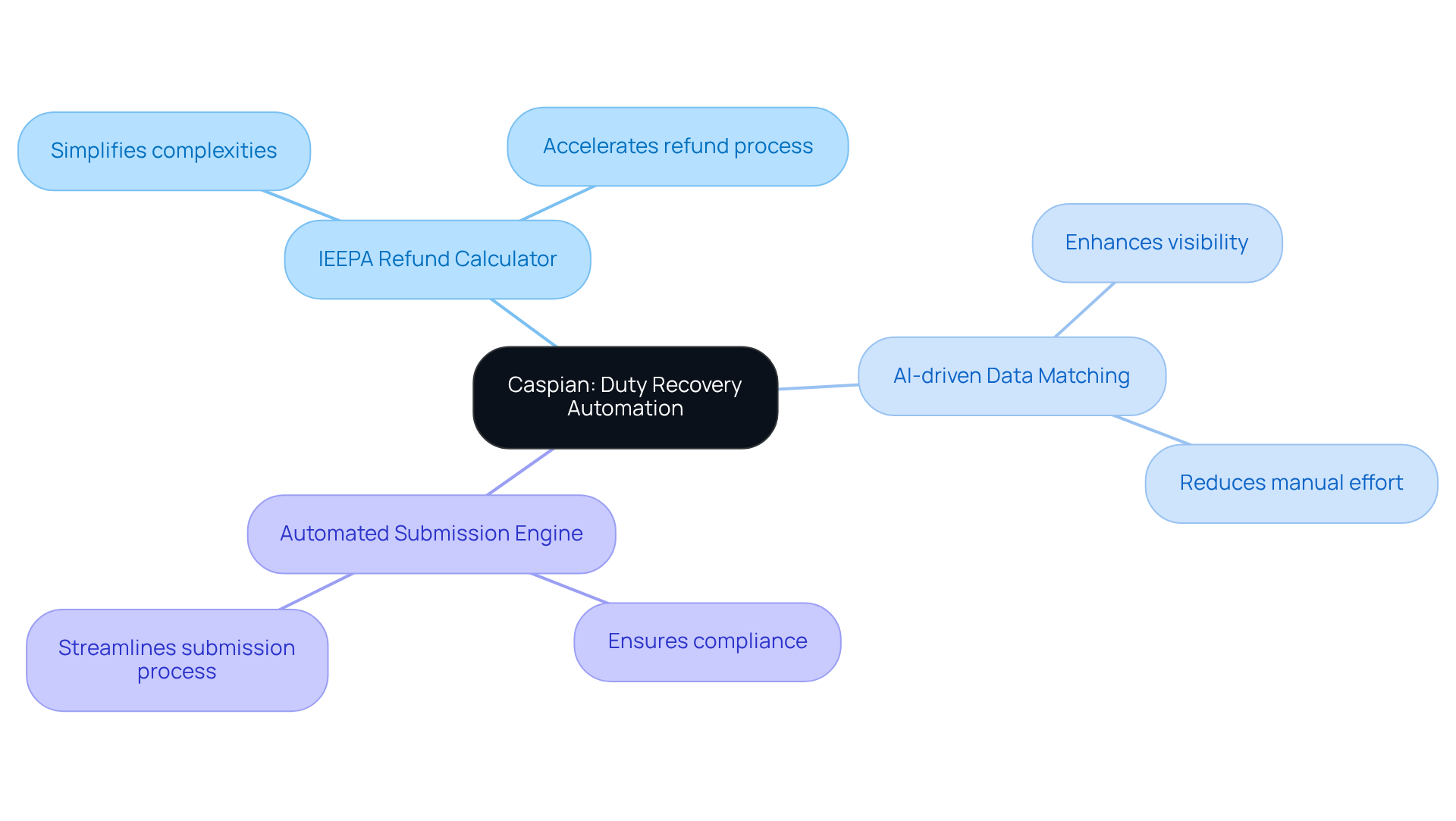 The central node represents Caspian, the automation tool. Each branch shows a key feature, and the sub-branches explain how these features help in the duty recovery process. Follow the branches to understand how Caspian simplifies customs duties.