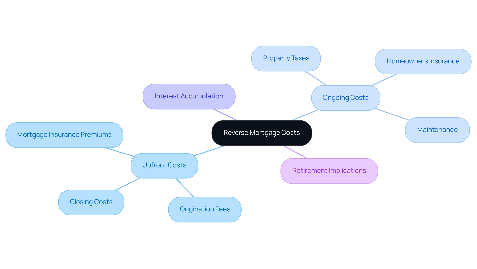 This mindmap breaks down the various costs associated with reverse mortgages. Start at the center with the main topic, then follow the branches to see different categories of costs and their implications. Each branch represents a key area to consider, helping you understand how these factors can affect your financial future.