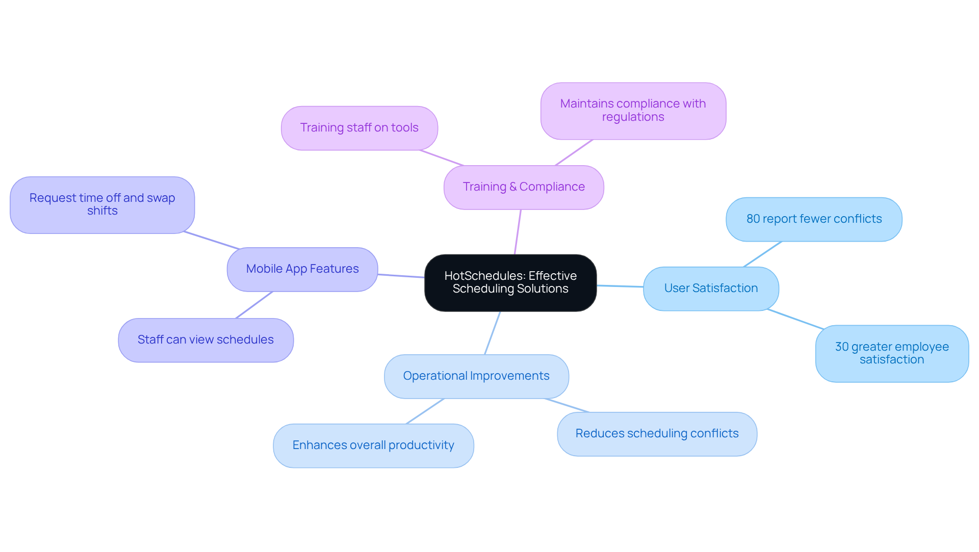 The central node represents HotSchedules, and the branches show different benefits and features. Each sub-point provides more detail about how HotSchedules improves restaurant operations. The central node represents HotSchedules, and the branches show different benefits and features. Each sub-point provides more detail about how HotSchedules improves restaurant operations.
